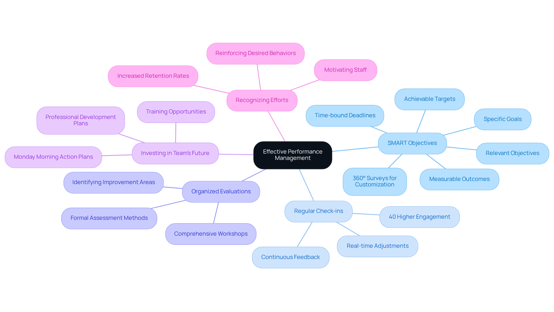 This mindmap starts with the main idea of performance management at the center. Each branch represents a crucial element that contributes to effective management, with further details branching out to show specific actions or insights related to each element. Follow the branches to explore how each part connects to the overall goal of enhancing team performance. This mindmap starts with the main idea of performance management at the center. Each branch represents a crucial element that contributes to effective management, with further details branching out to show specific actions or insights related to each element. Follow the branches to explore how each part connects to the overall goal of enhancing team performance.