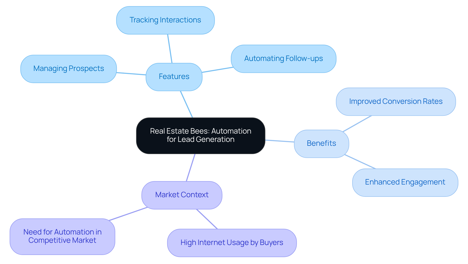 Start at the center with Real Estate Bees, then explore its features and benefits through the branches. Each branch shows how the platform helps real estate professionals connect with clients and improve their outreach. Start at the center with Real Estate Bees, then explore its features and benefits through the branches. Each branch shows how the platform helps real estate professionals connect with clients and improve their outreach.