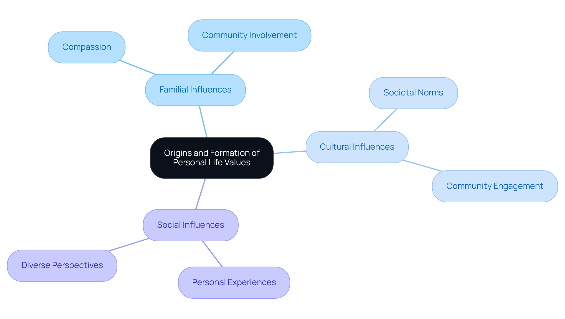 This mindmap illustrates how various influences shape our personal values. Start at the center with the main theme, then explore the branches to see how family, culture, and society contribute to what we believe and cherish.