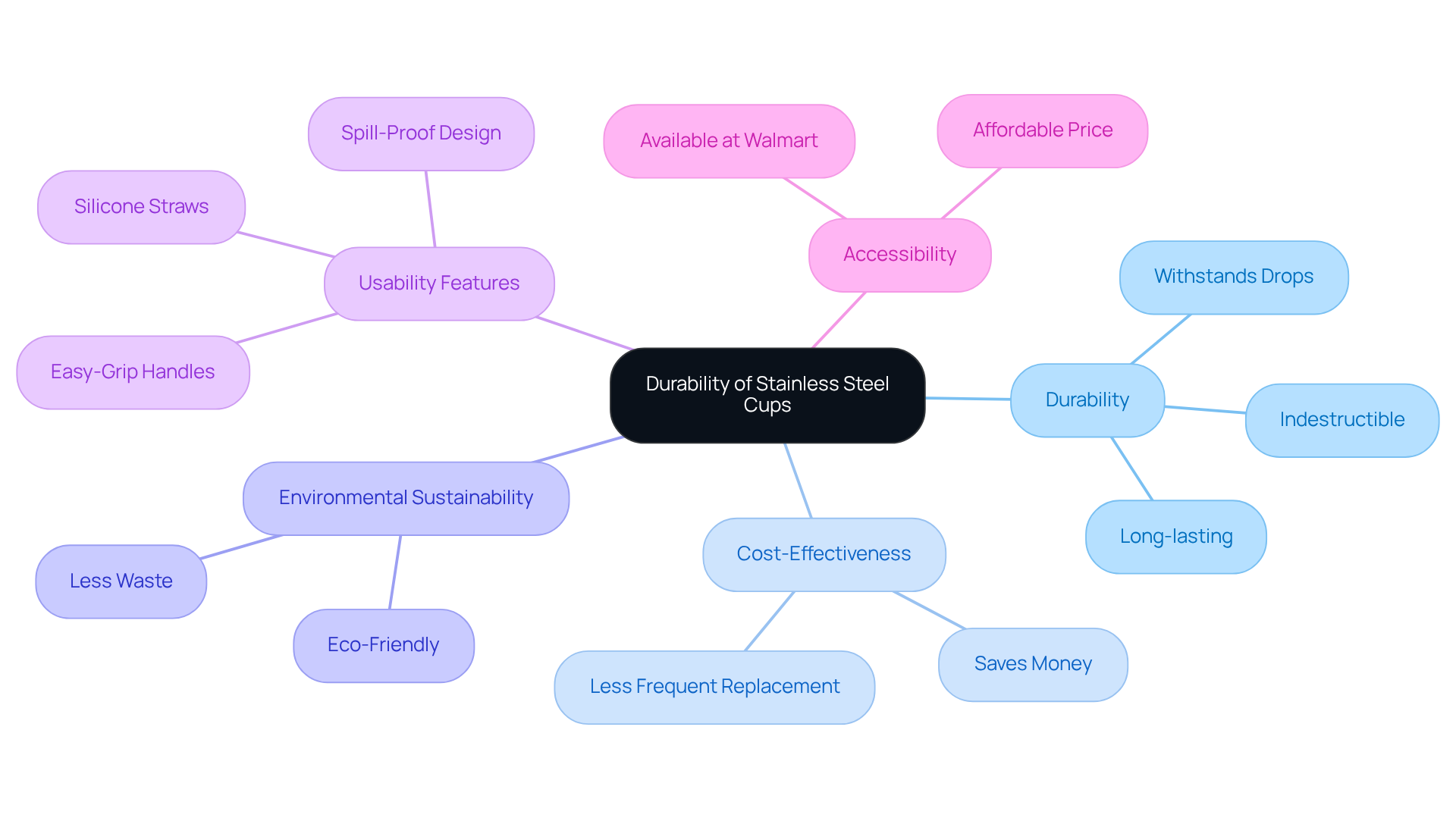 This mindmap illustrates the key benefits of YAYA's stainless steel cups. Start at the center with the main idea of durability, then explore how it connects to cost savings, environmental benefits, usability features, and where to buy. Each branch represents a different aspect, making it easy to see why these cups are a great choice for parents. This mindmap illustrates the key benefits of YAYA's stainless steel cups. Start at the center with the main idea of durability, then explore how it connects to cost savings, environmental benefits, usability features, and where to buy. Each branch represents a different aspect, making it easy to see why these cups are a great choice for parents.