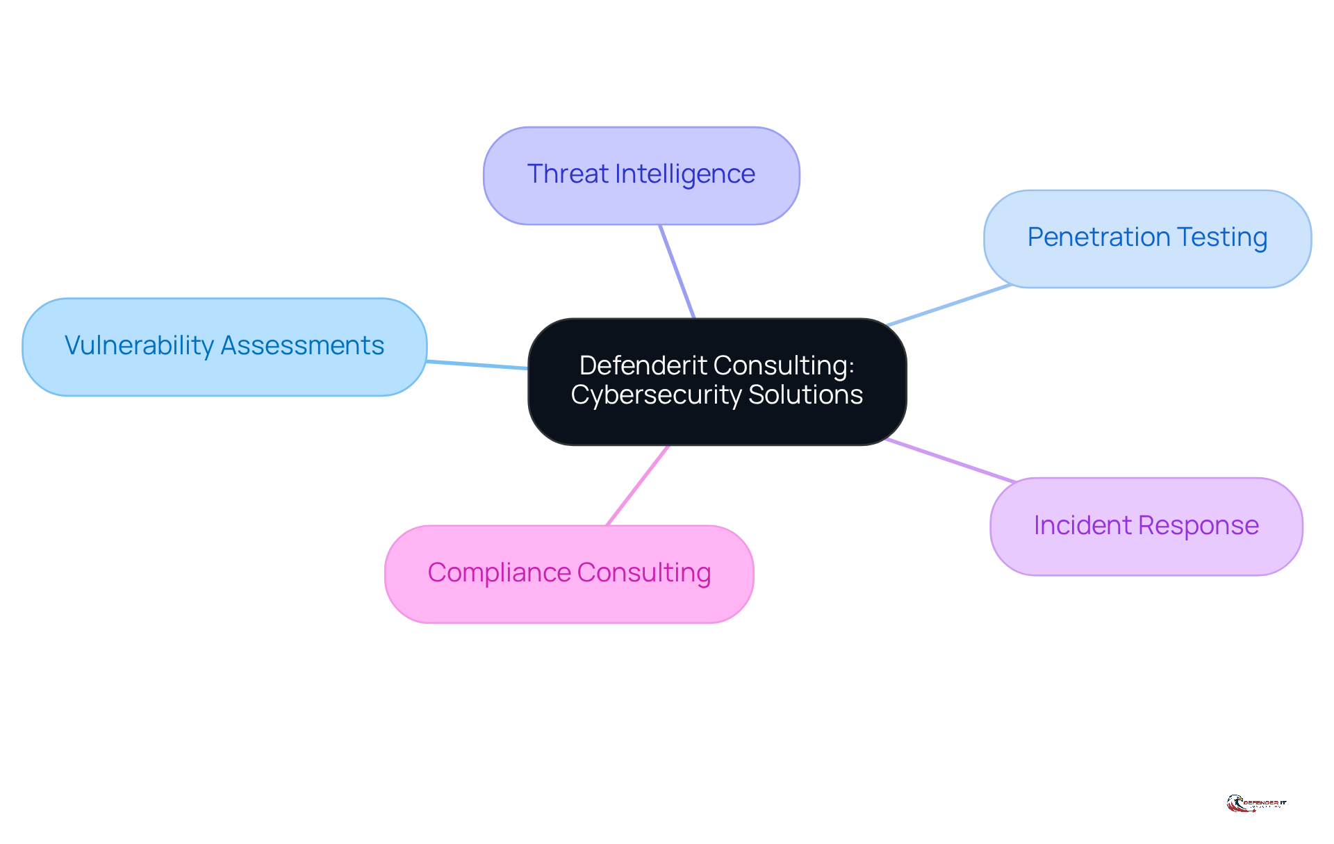 The center represents Defenderit Consulting's focus on cybersecurity, while the branches show the specific services they provide to help protect companies from cyber threats. The center represents Defenderit Consulting's focus on cybersecurity, while the branches show the specific services they provide to help protect companies from cyber threats.