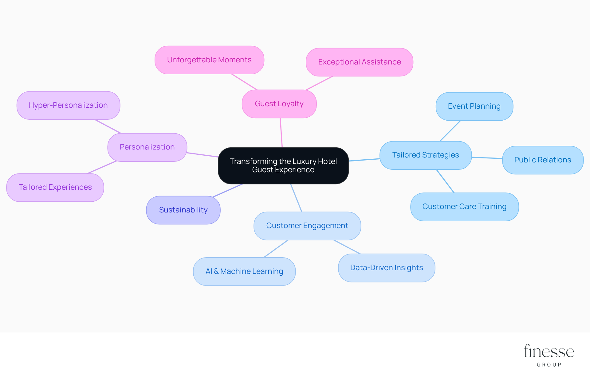 The central node represents the main theme, while branches show key strategies and concepts that contribute to enhancing the guest experience in luxury hotels.