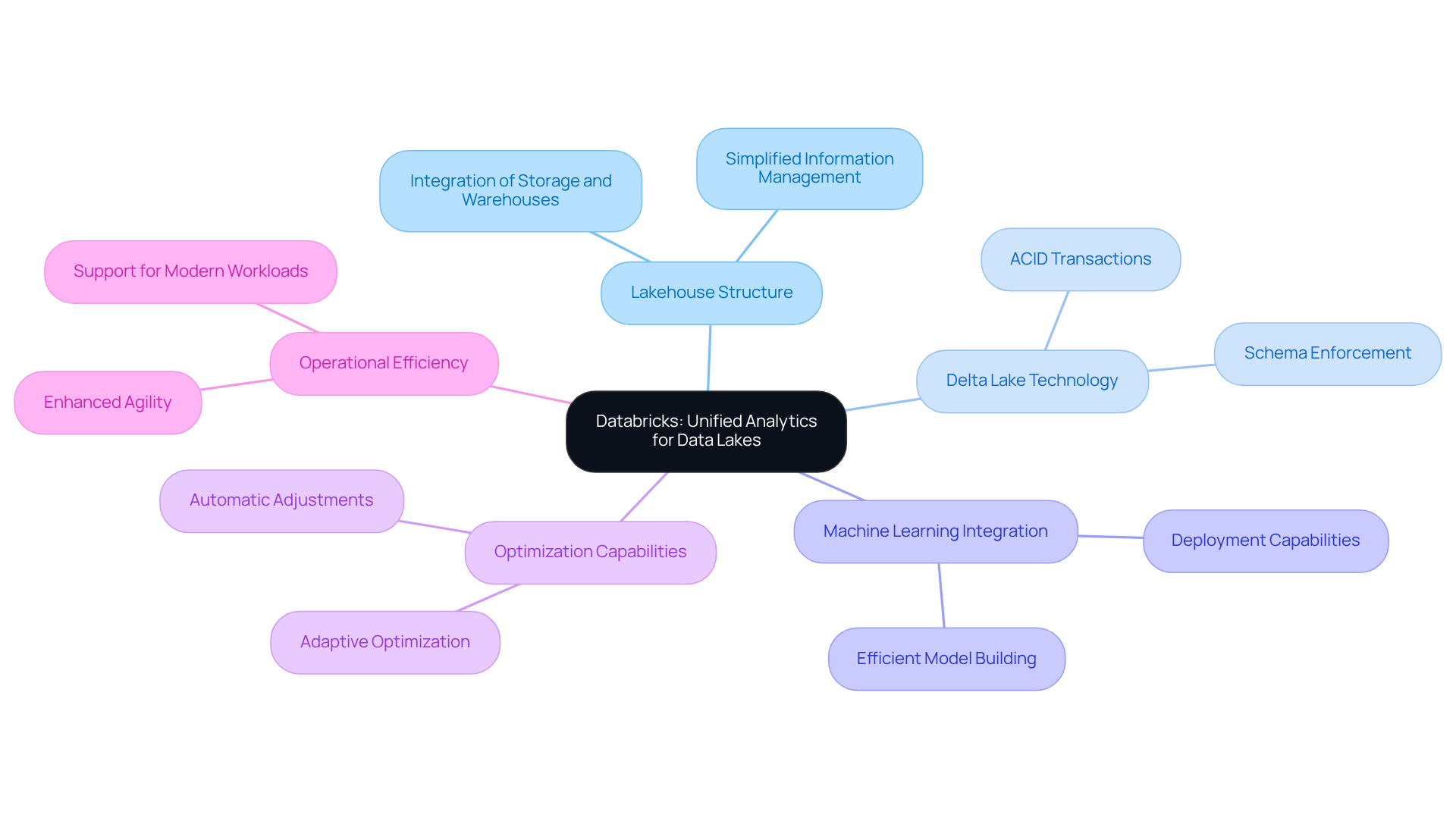 Start at the center with Databricks and explore the branches to see how different features and technologies contribute to its unified analytics platform. Start at the center with Databricks and explore the branches to see how different features and technologies contribute to its unified analytics platform.