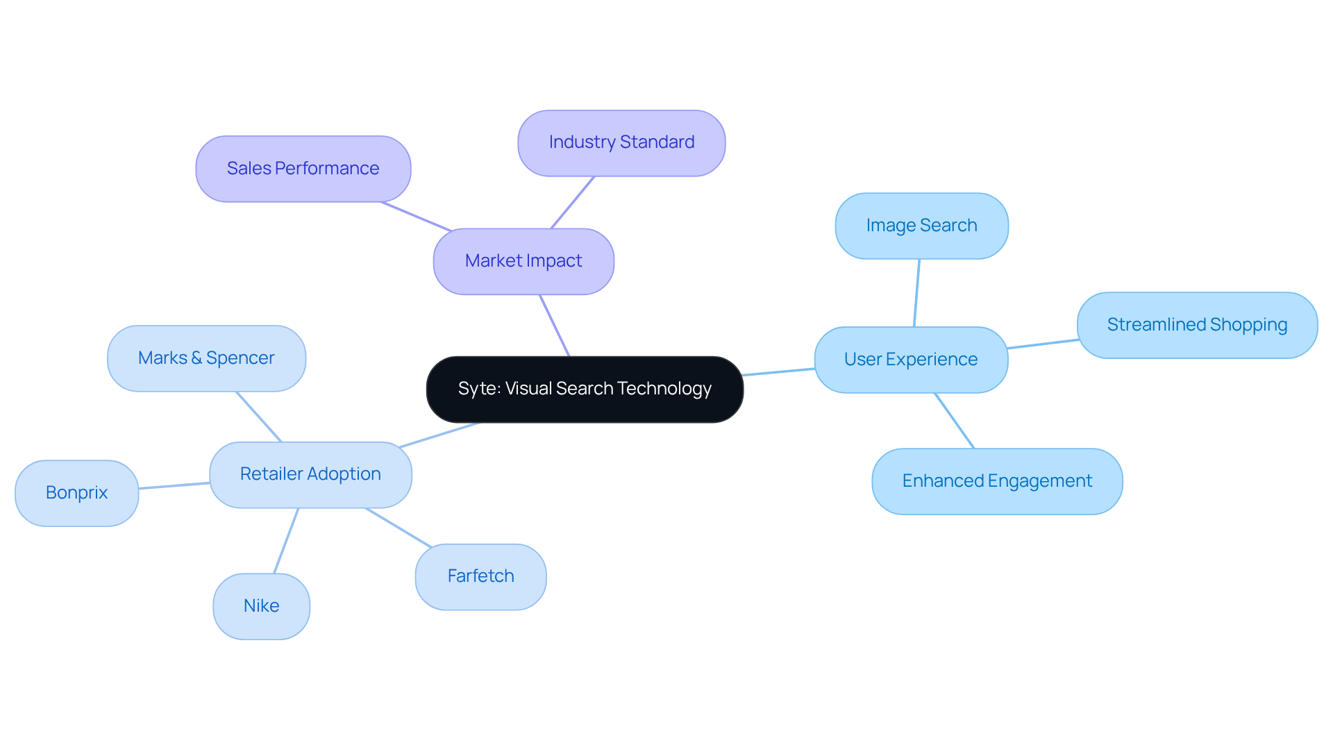 This mindmap illustrates how Syte's visual search technology connects various aspects of the shopping experience. Start at the center with Syte, then explore how it enhances user experience, is adopted by major retailers, and impacts the market. This mindmap illustrates how Syte's visual search technology connects various aspects of the shopping experience. Start at the center with Syte, then explore how it enhances user experience, is adopted by major retailers, and impacts the market.