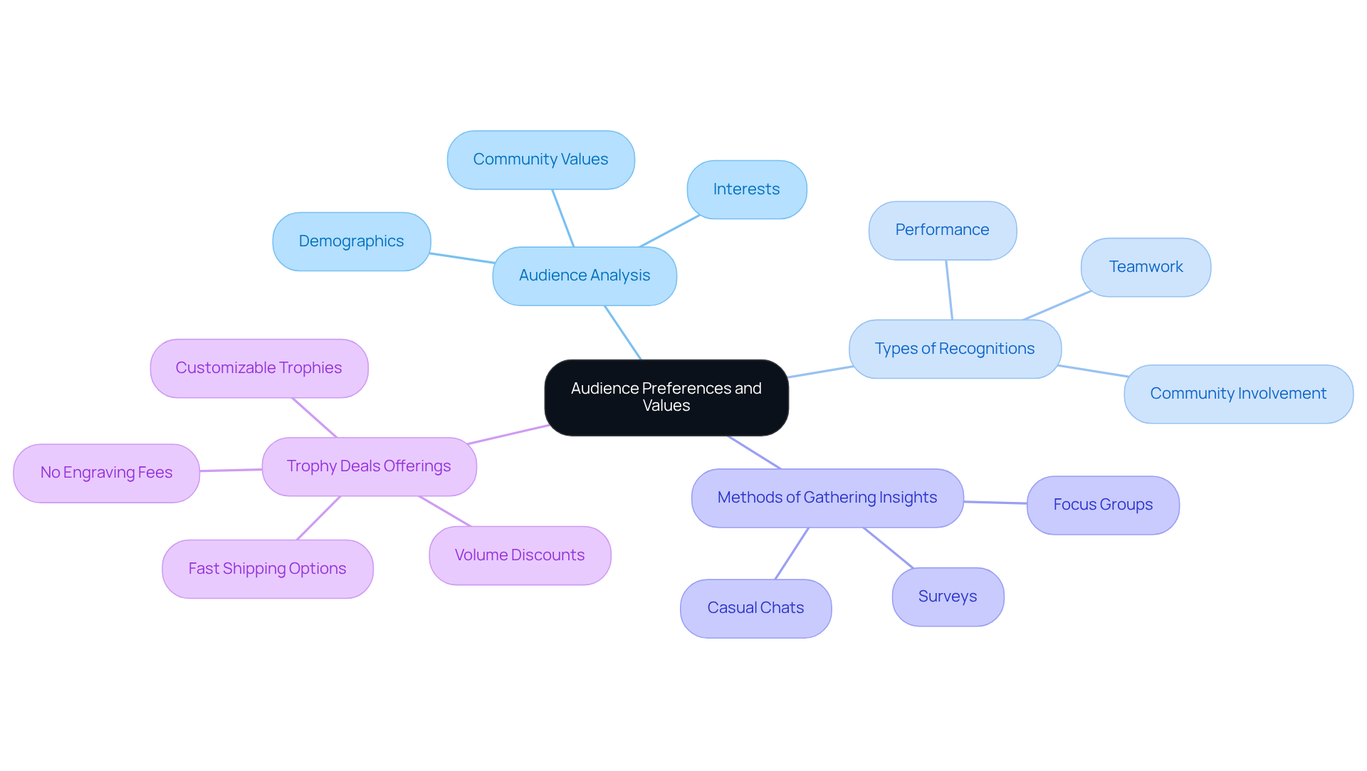 This mindmap starts with the main idea of understanding your audience's preferences. Each branch represents a different aspect of this process, helping you see how audience analysis, types of recognitions, and methods of gathering insights are all connected. Follow the branches to explore how to create meaningful awards that resonate with participants.