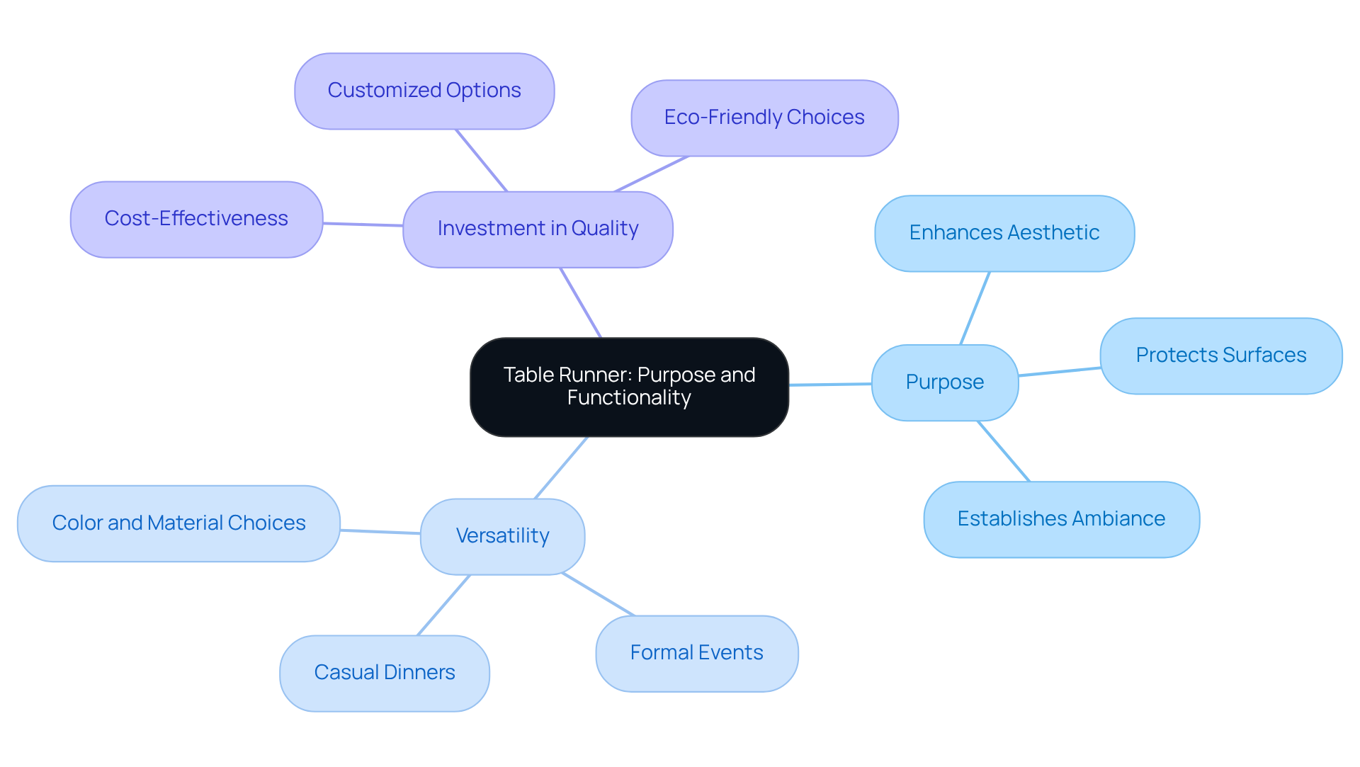 The central node represents the main topic, while the branches show different aspects of table runners. Each branch highlights a key theme, making it easy to see how they contribute to the overall function and appeal of table runners.
