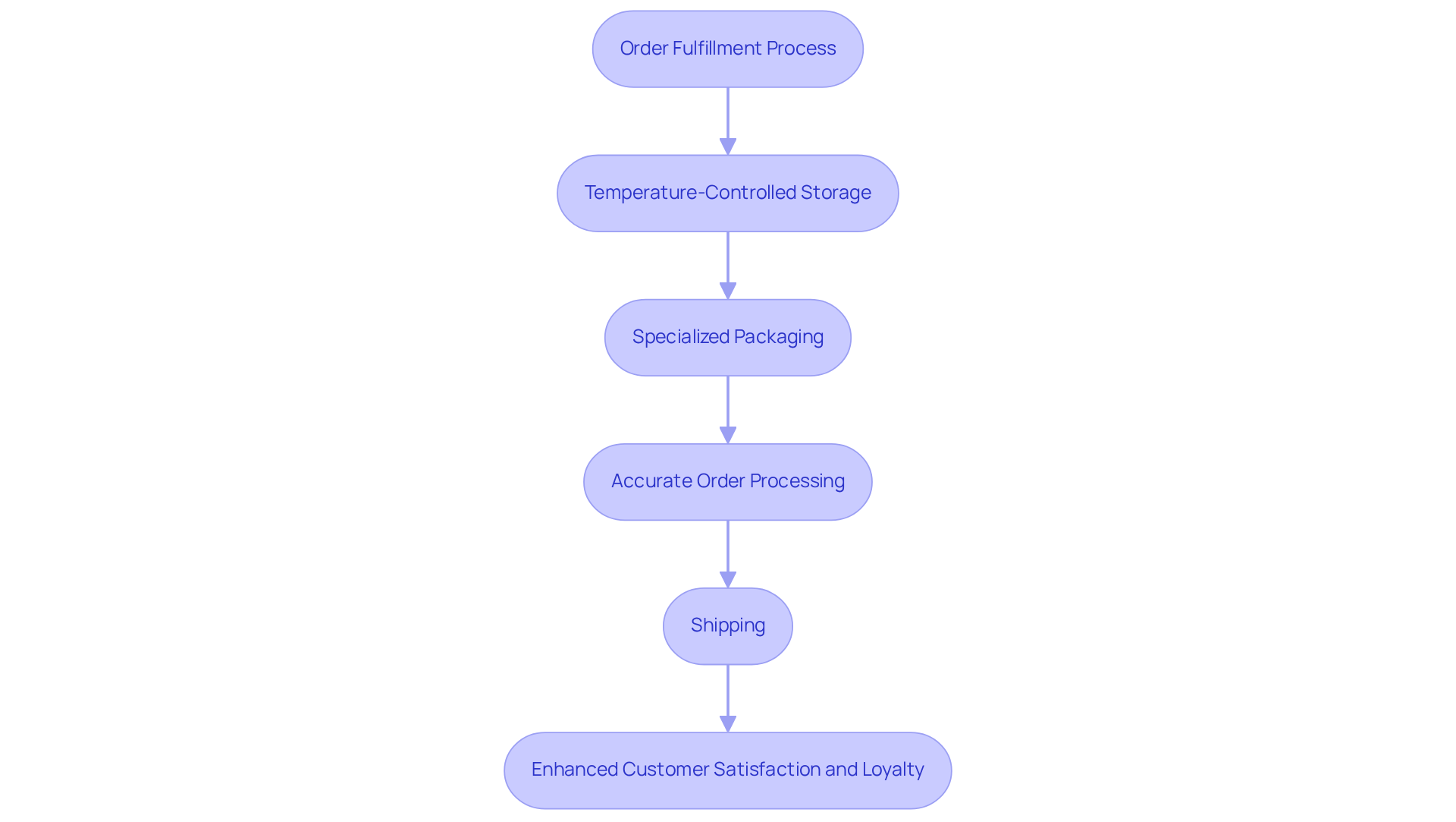 Follow the arrows to see how each step in the order fulfillment process connects and contributes to improving customer satisfaction and reducing errors in wine logistics.