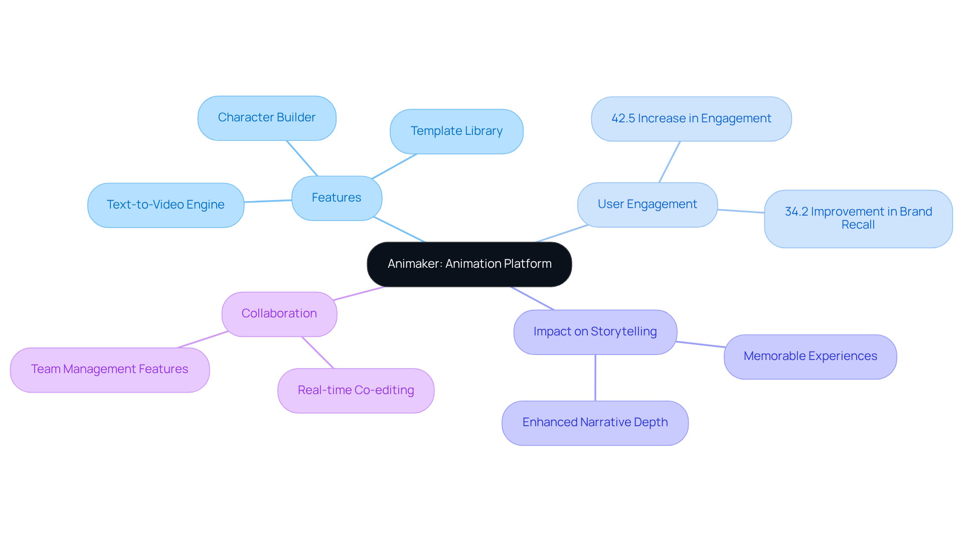 The central node represents Animaker, and the branches show its features and benefits. Each statistic and feature connects back to how Animaker enhances video creation and storytelling. The central node represents Animaker, and the branches show its features and benefits. Each statistic and feature connects back to how Animaker enhances video creation and storytelling.
