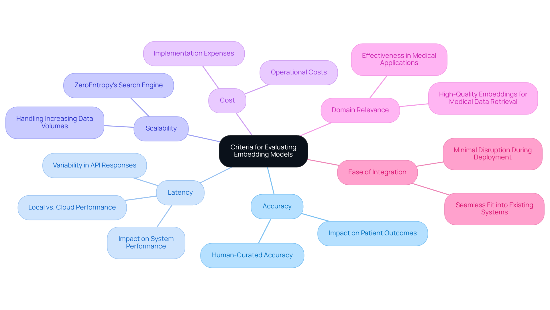 The central node represents the main topic, while each branch shows a specific criterion for evaluation. Sub-branches provide additional details or examples, helping you understand how each criterion contributes to the overall assessment.