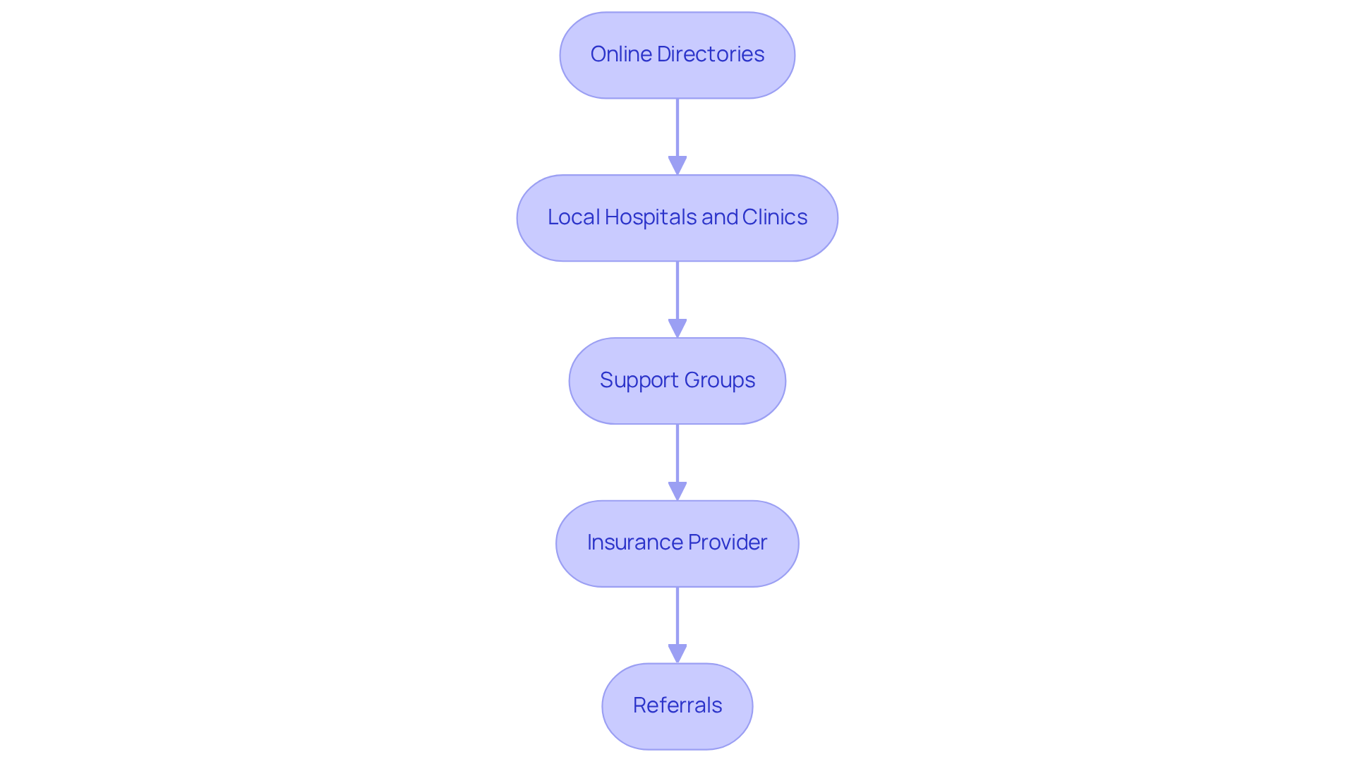 Each box represents a step you can take to find a PCOS specialist. Follow the arrows to see the order of actions you can take, starting from online searches to getting referrals from your doctor.