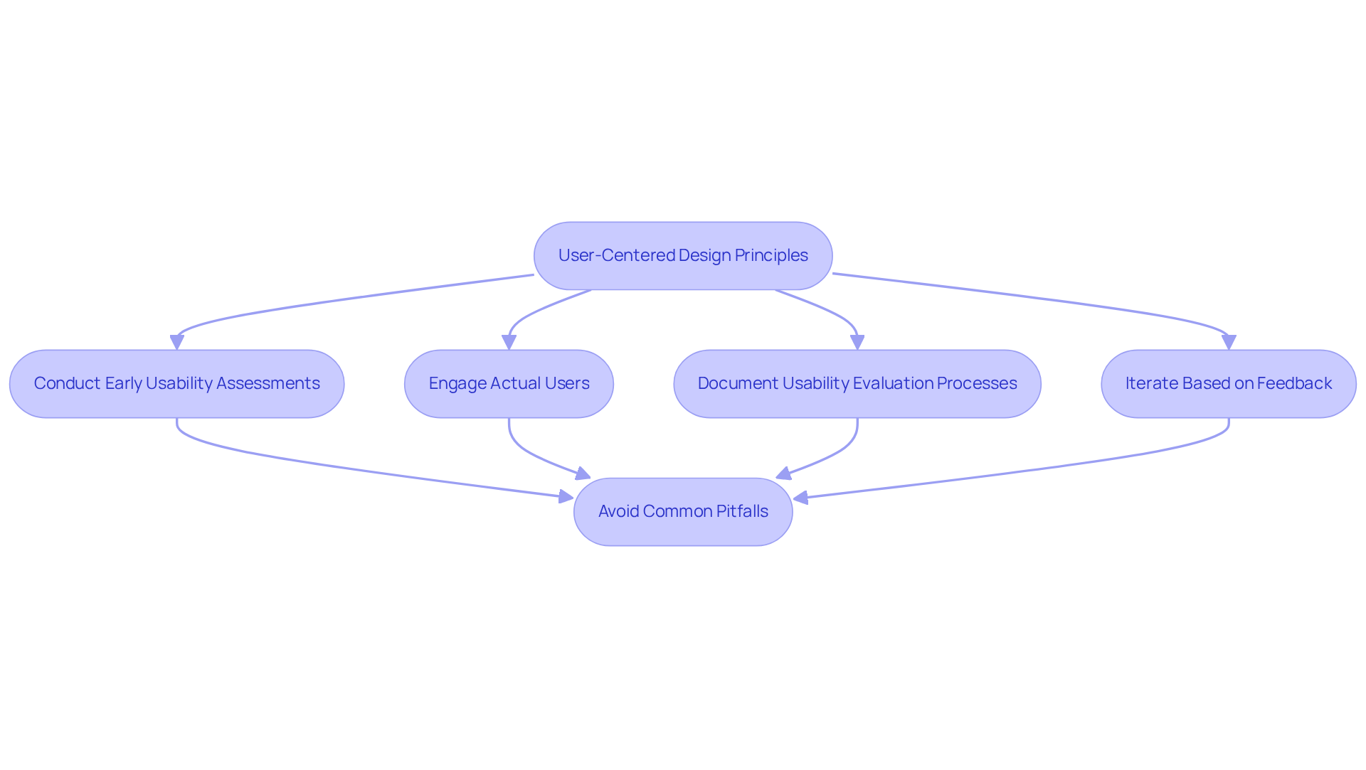 Follow the arrows to see how each step connects in the usability evaluation process. Each box represents a key action or consideration that contributes to creating effective medical device software.