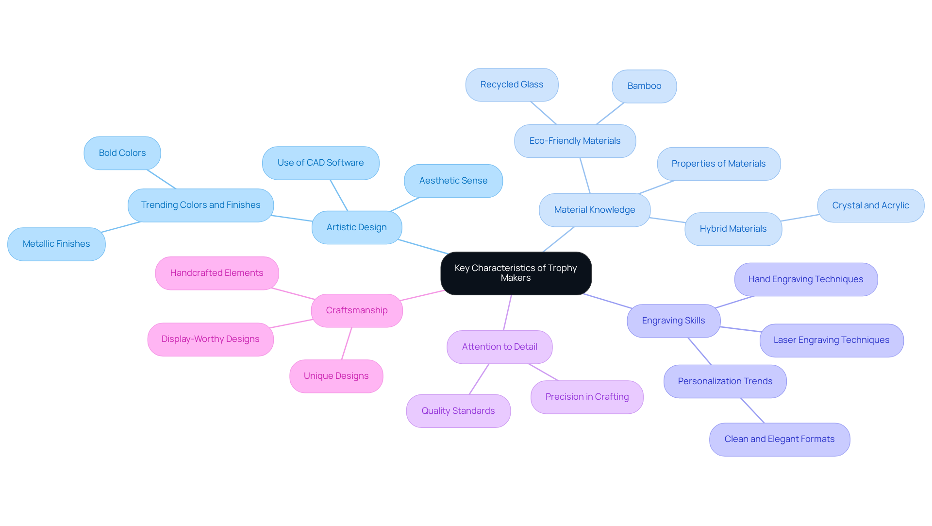 The central node represents the overall skills of trophy makers, while each branch highlights a specific characteristic. The sub-branches provide additional details about each skill, helping you understand what makes a trophy maker exceptional.
