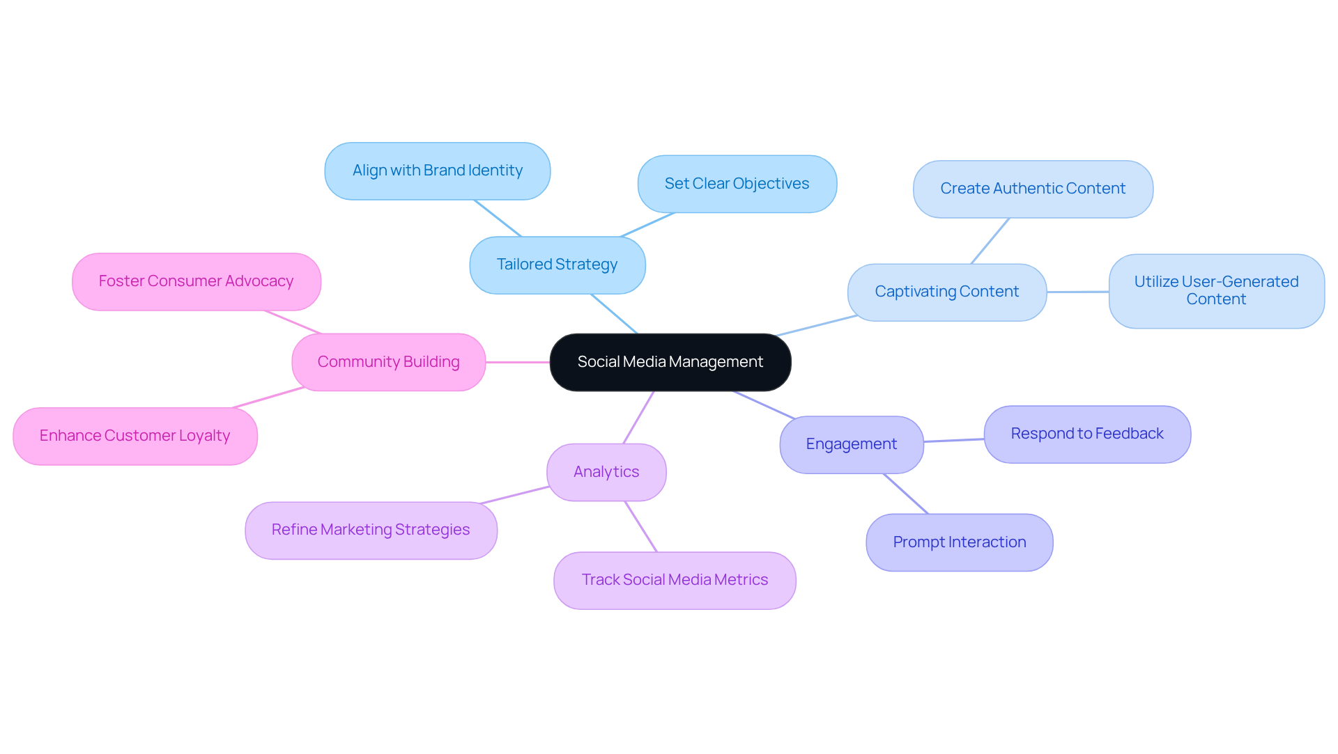 Start at the center with the main concept of social media management, then explore the branches to see various strategies and their positive impacts on brand engagement and consumer relationships. Start at the center with the main concept of social media management, then explore the branches to see various strategies and their positive impacts on brand engagement and consumer relationships.