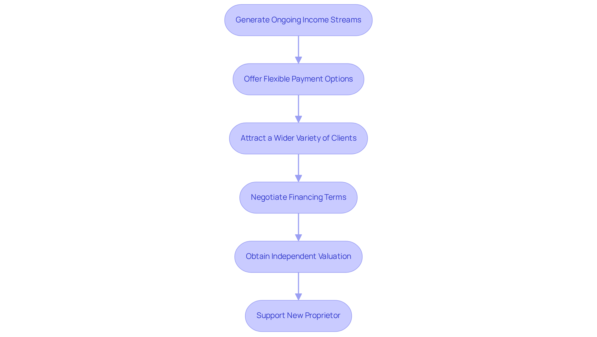 This flowchart shows the steps vendors can take to create ongoing income after selling their business. Each box represents a key action or consideration, and the arrows guide you through the process from start to finish.