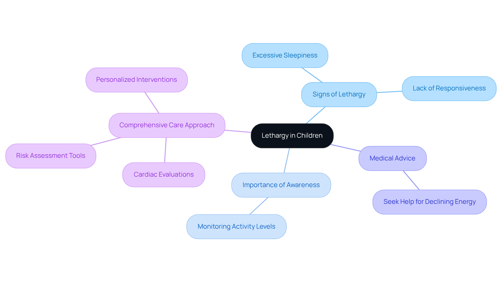 The central node represents the main topic of lethargy, while the branches show related concepts. Each branch helps you understand different aspects of the issue, from recognizing signs to the importance of seeking medical advice and the comprehensive care available.