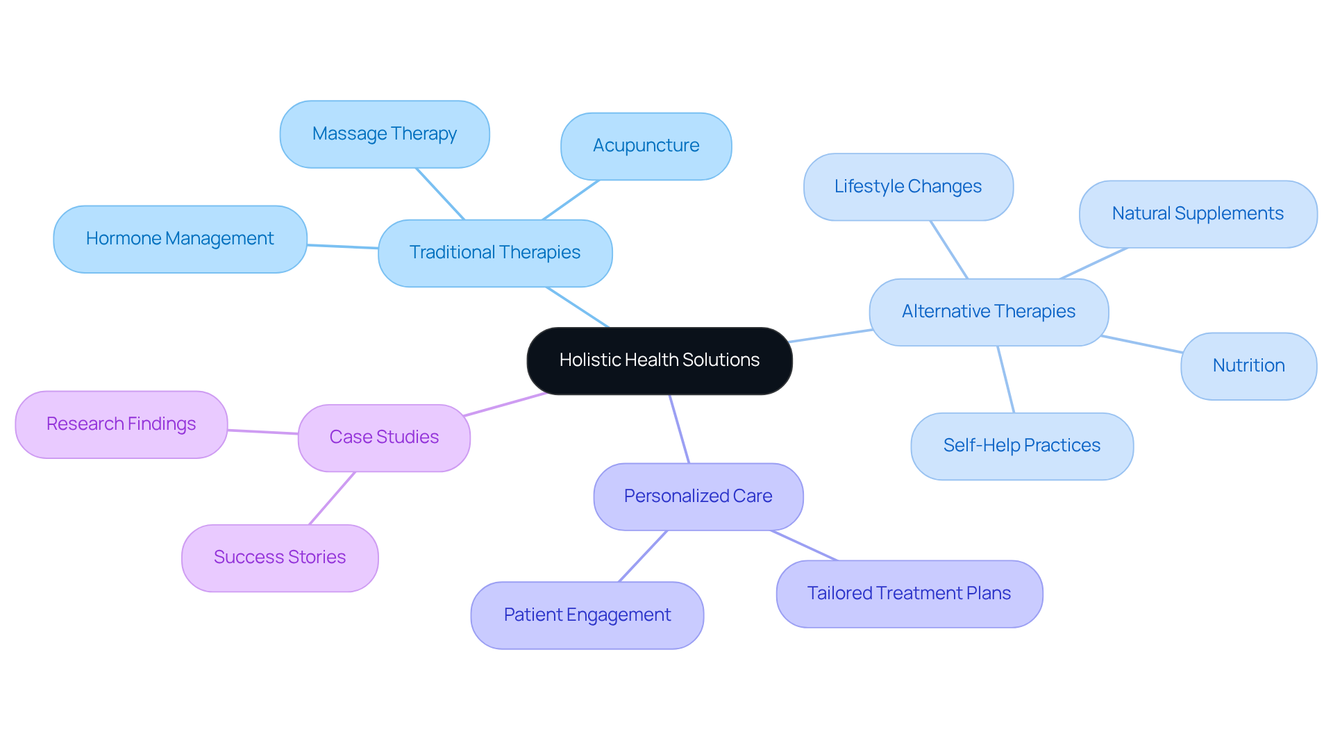 Start at the center with the main concept of holistic health. Follow the branches to explore how traditional and alternative therapies work together, and see the various components that contribute to overall well-being. Start at the center with the main concept of holistic health. Follow the branches to explore how traditional and alternative therapies work together, and see the various components that contribute to overall well-being.