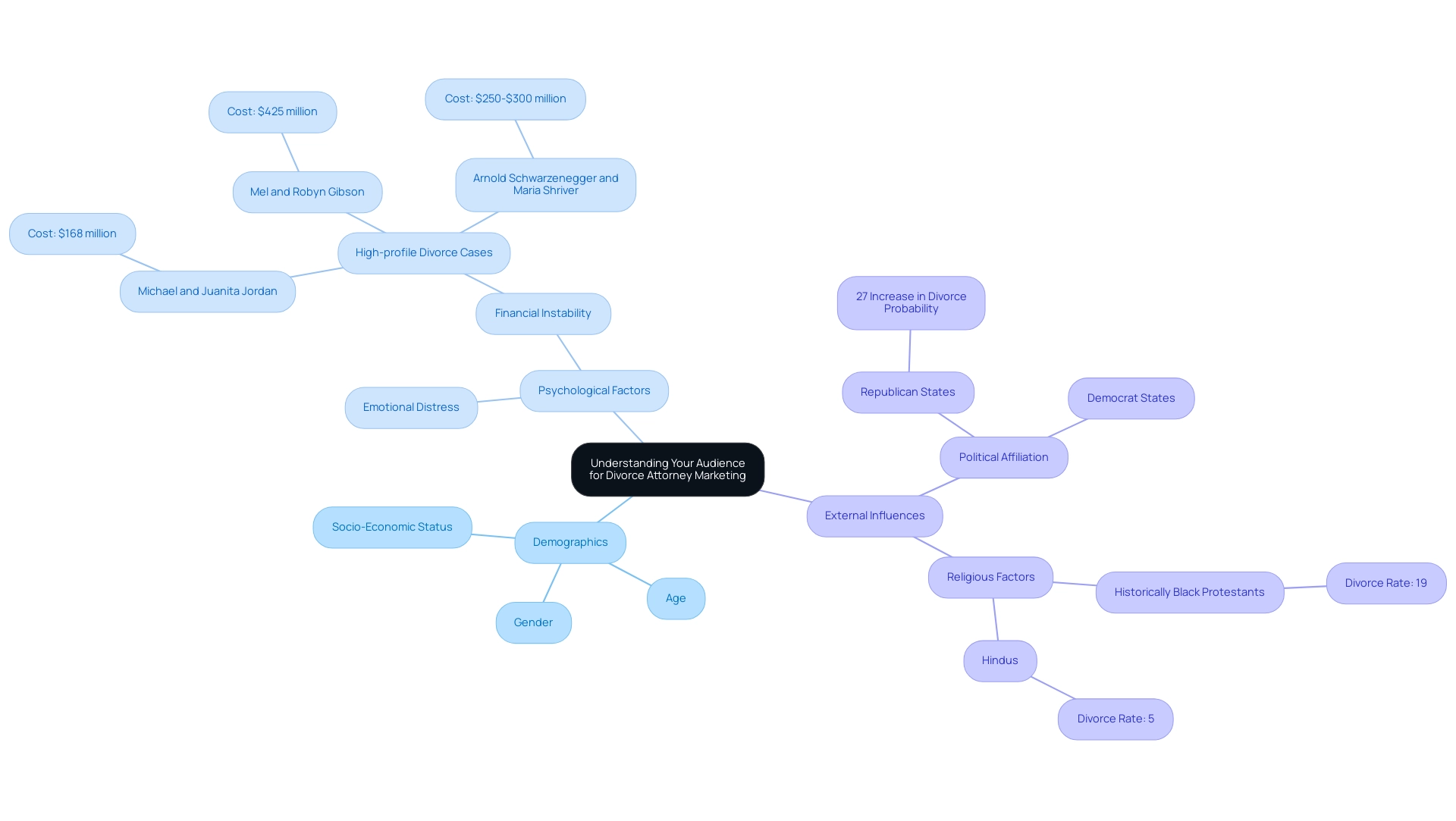 The central node represents the main theme, with branches showing key factors (Demographics, Psychological Factors, External Influences) that influence marketing strategies.