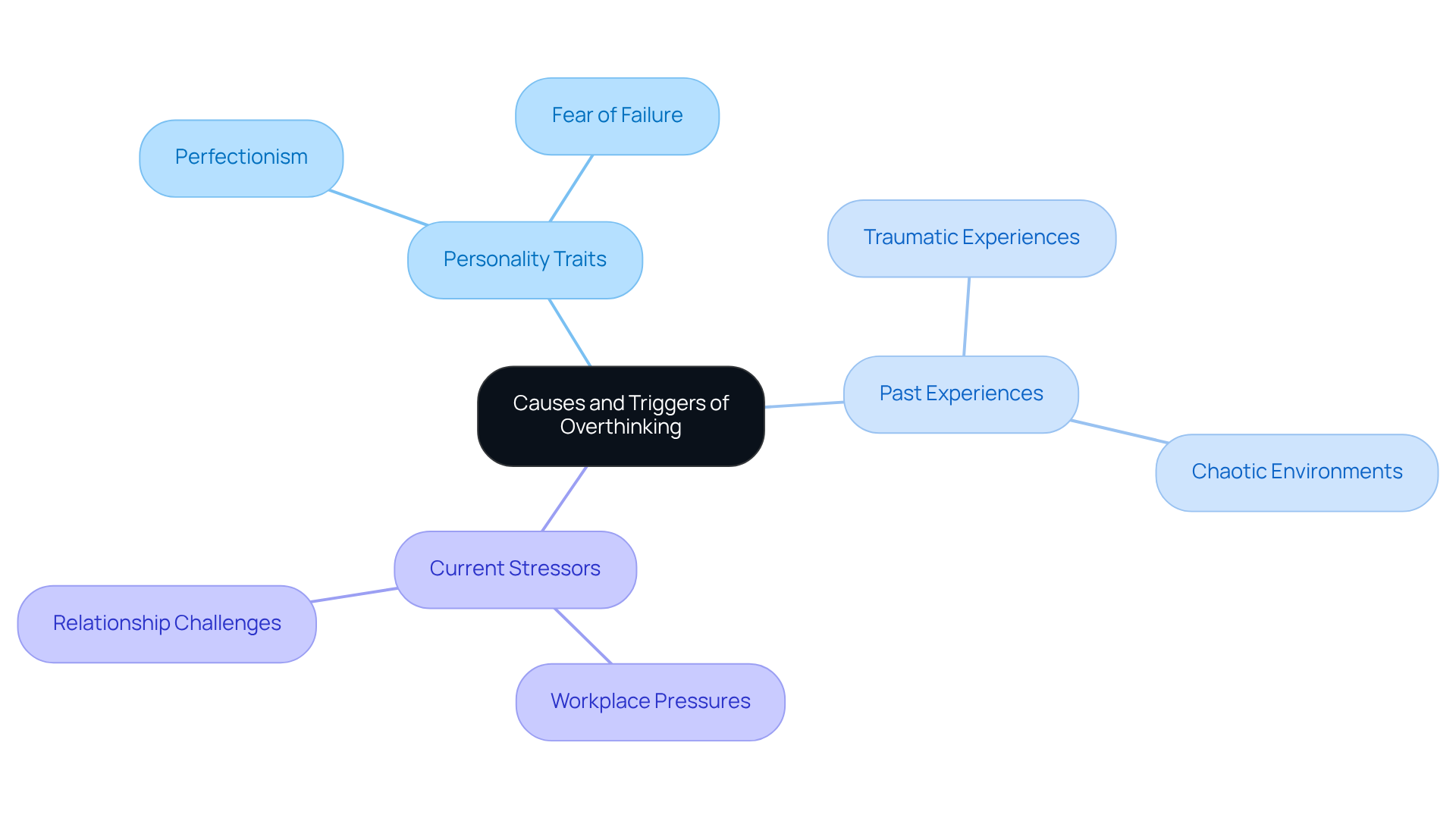 This mindmap illustrates the various factors contributing to overthinking. Start at the center with the main topic, then explore each branch to see how personality traits, past experiences, and current stressors interconnect and lead to excessive contemplation. This mindmap illustrates the various factors contributing to overthinking. Start at the center with the main topic, then explore each branch to see how personality traits, past experiences, and current stressors interconnect and lead to excessive contemplation.