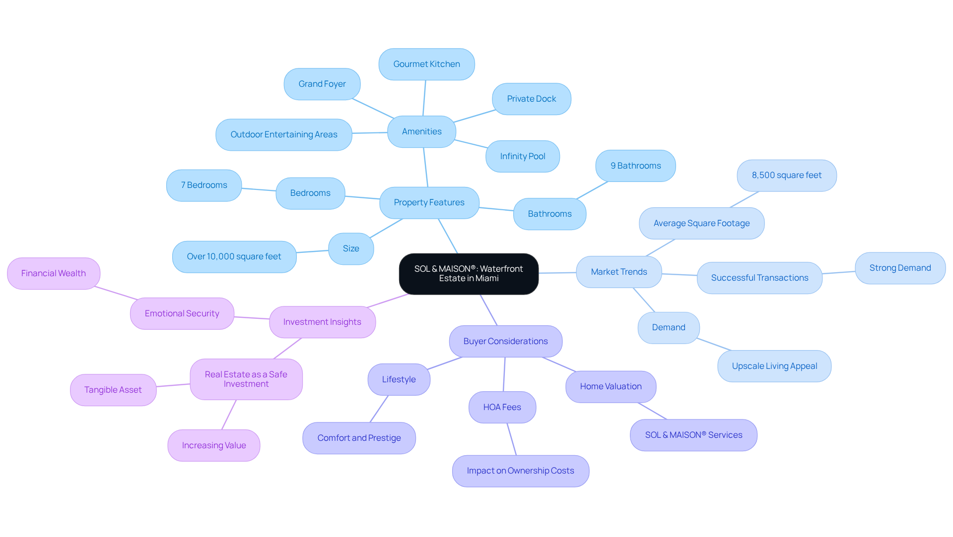The center shows the estate, with branches representing key areas of interest like property features and market insights. Each branch helps you understand different aspects of luxury real estate.