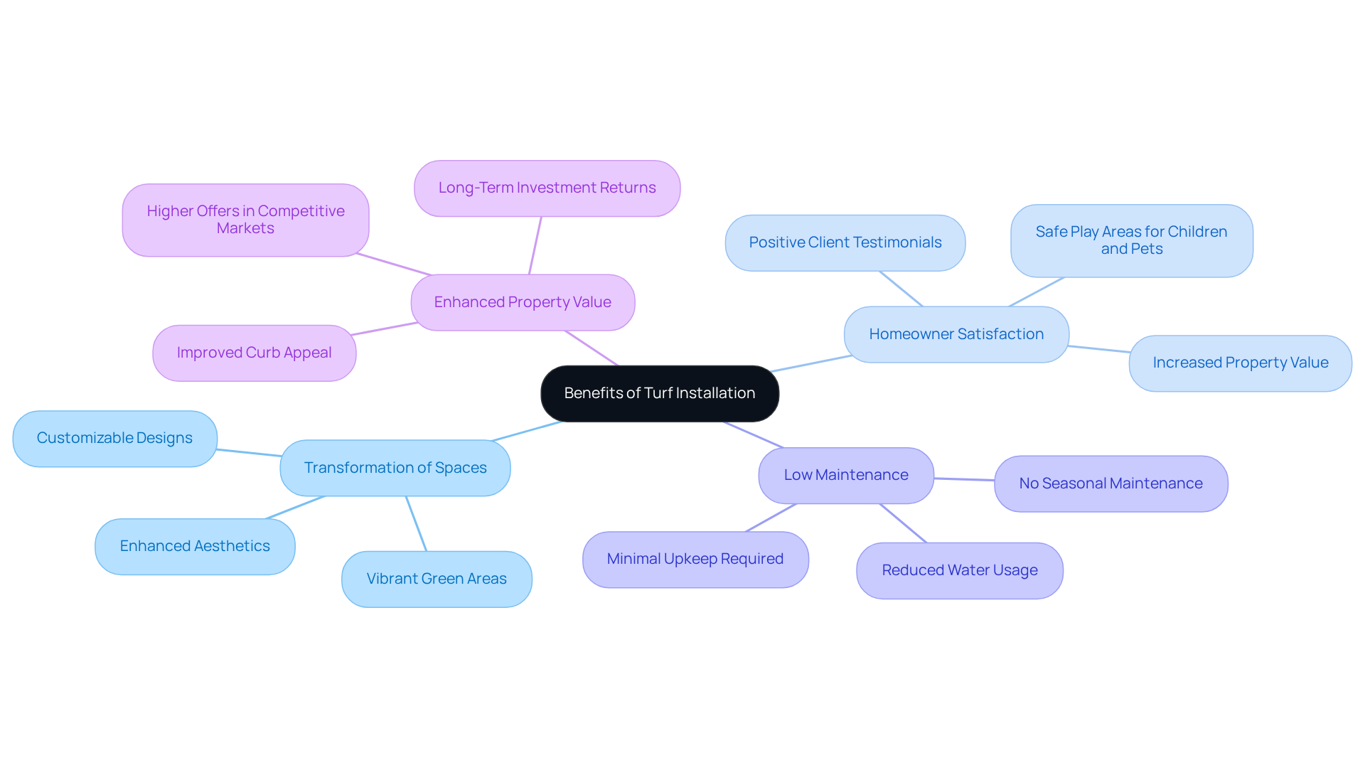 Start at the center with the main benefits of turf installation, then explore each branch to see how it contributes to transforming yards and enhancing property value.