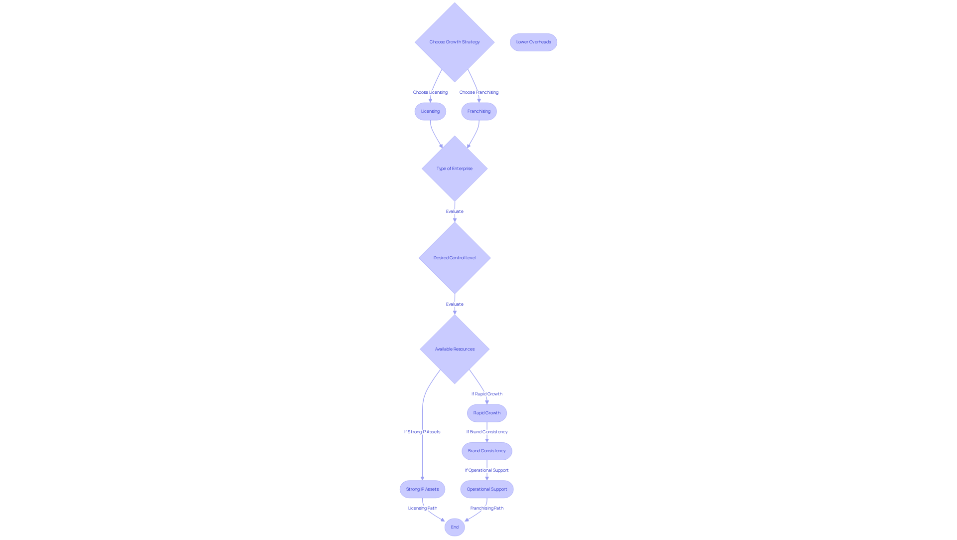 This flowchart helps you navigate the decision-making process for choosing between licensing and franchising. Follow the arrows to see how different factors influence your choice and which industries might benefit most from each strategy.