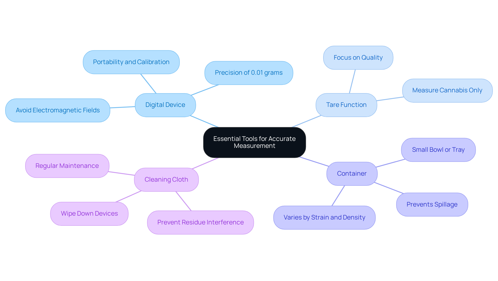 The center shows the main theme of gathering tools, and each branch represents a specific tool needed for accurate measurement. Follow the branches to learn about each tool and its importance in the weighing process. The center shows the main theme of gathering tools, and each branch represents a specific tool needed for accurate measurement. Follow the branches to learn about each tool and its importance in the weighing process.