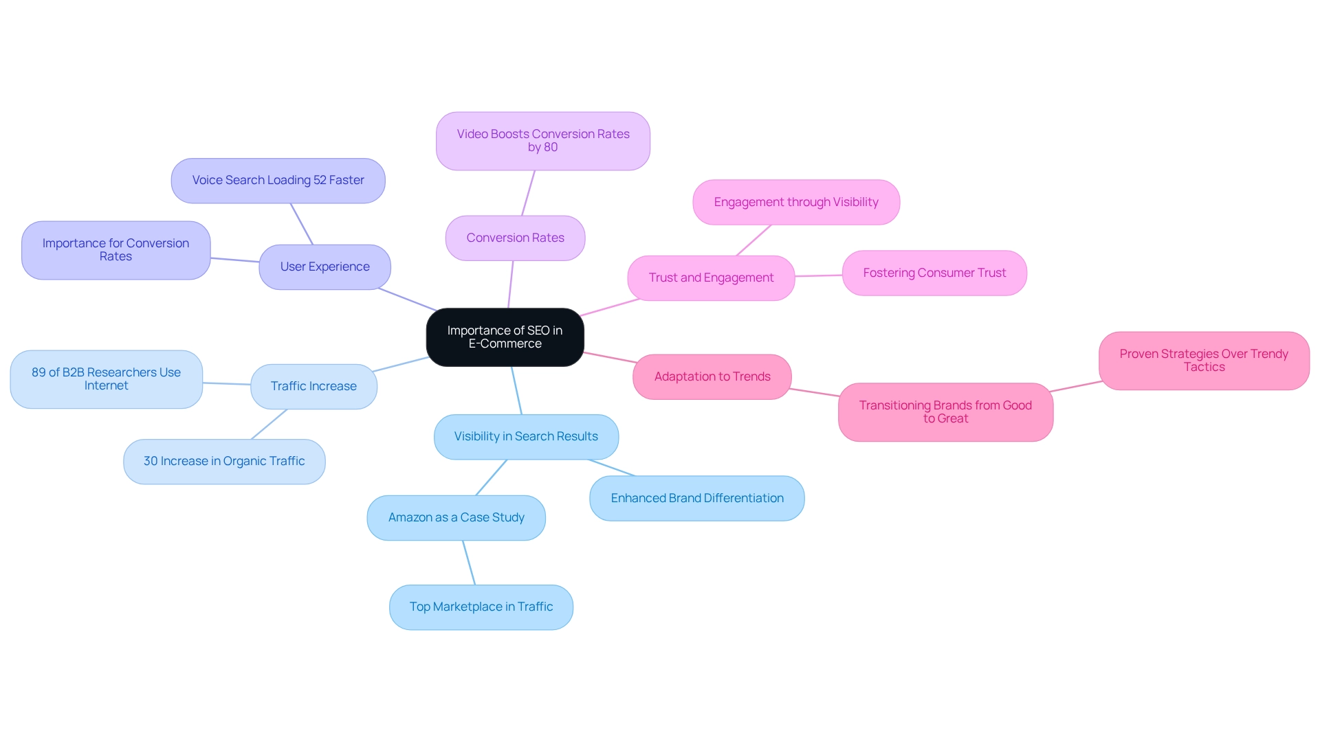 Start at the center with the main topic of SEO in e-commerce, then explore various branches that show how SEO affects visibility, user experience, and overall business performance. Each branch provides insights and statistics that highlight the importance of SEO strategies. Start at the center with the main topic of SEO in e-commerce, then explore various branches that show how SEO affects visibility, user experience, and overall business performance. Each branch provides insights and statistics that highlight the importance of SEO strategies.