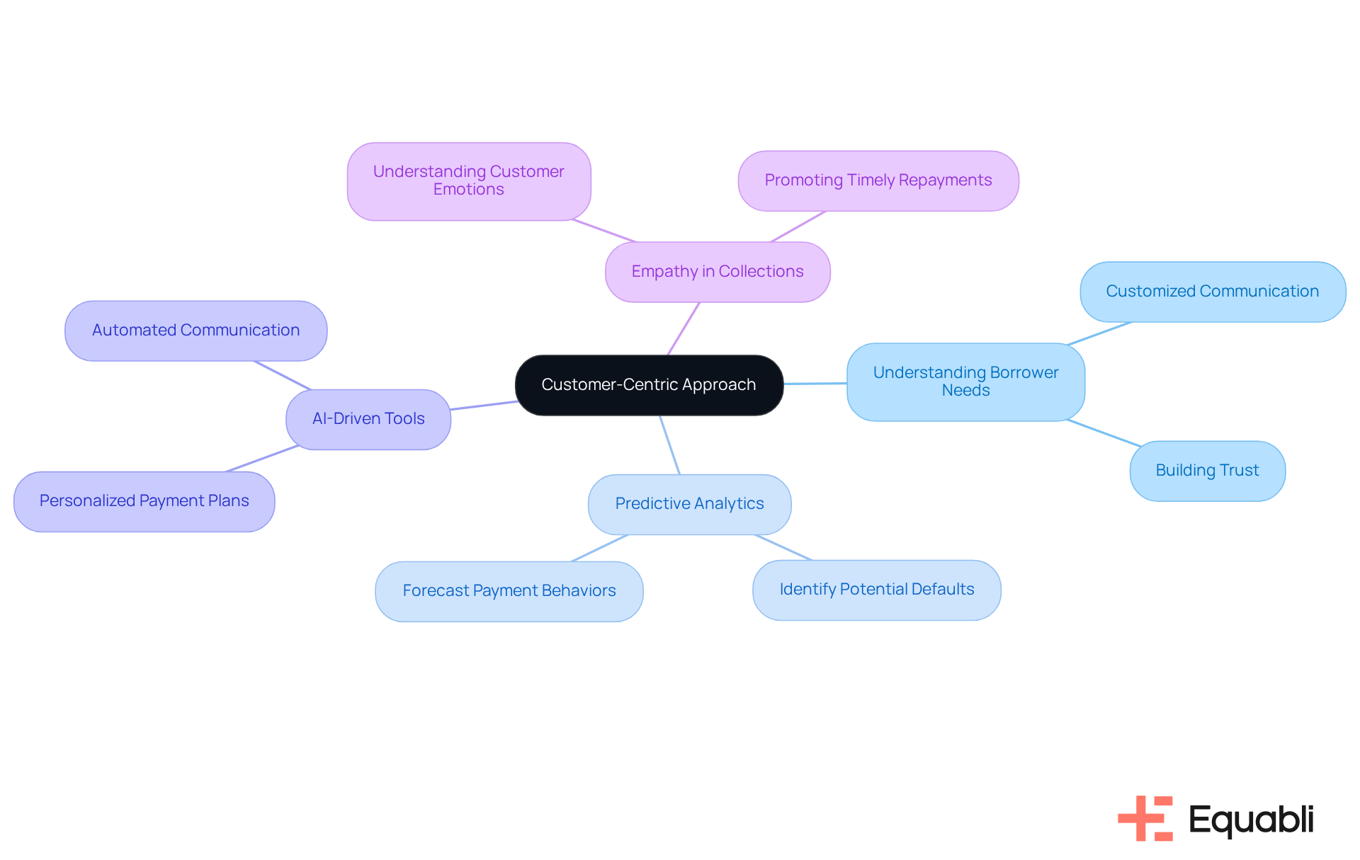 This mindmap illustrates how a customer-centric approach enhances borrower relationships. Each branch represents a strategy or example that supports the main idea, showing how they connect to improve recovery rates.