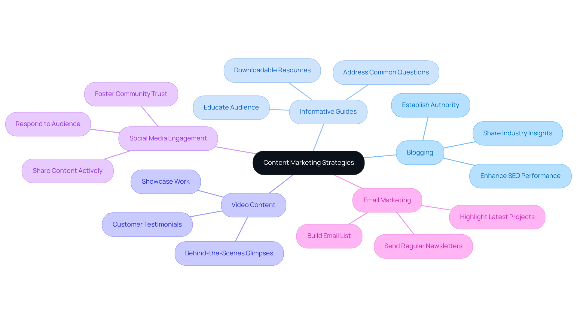 The center represents the main idea of content marketing, while the branches show different strategies you can use. Each strategy can have its own details, helping you see how to attract more clients effectively. The center represents the main idea of content marketing, while the branches show different strategies you can use. Each strategy can have its own details, helping you see how to attract more clients effectively.