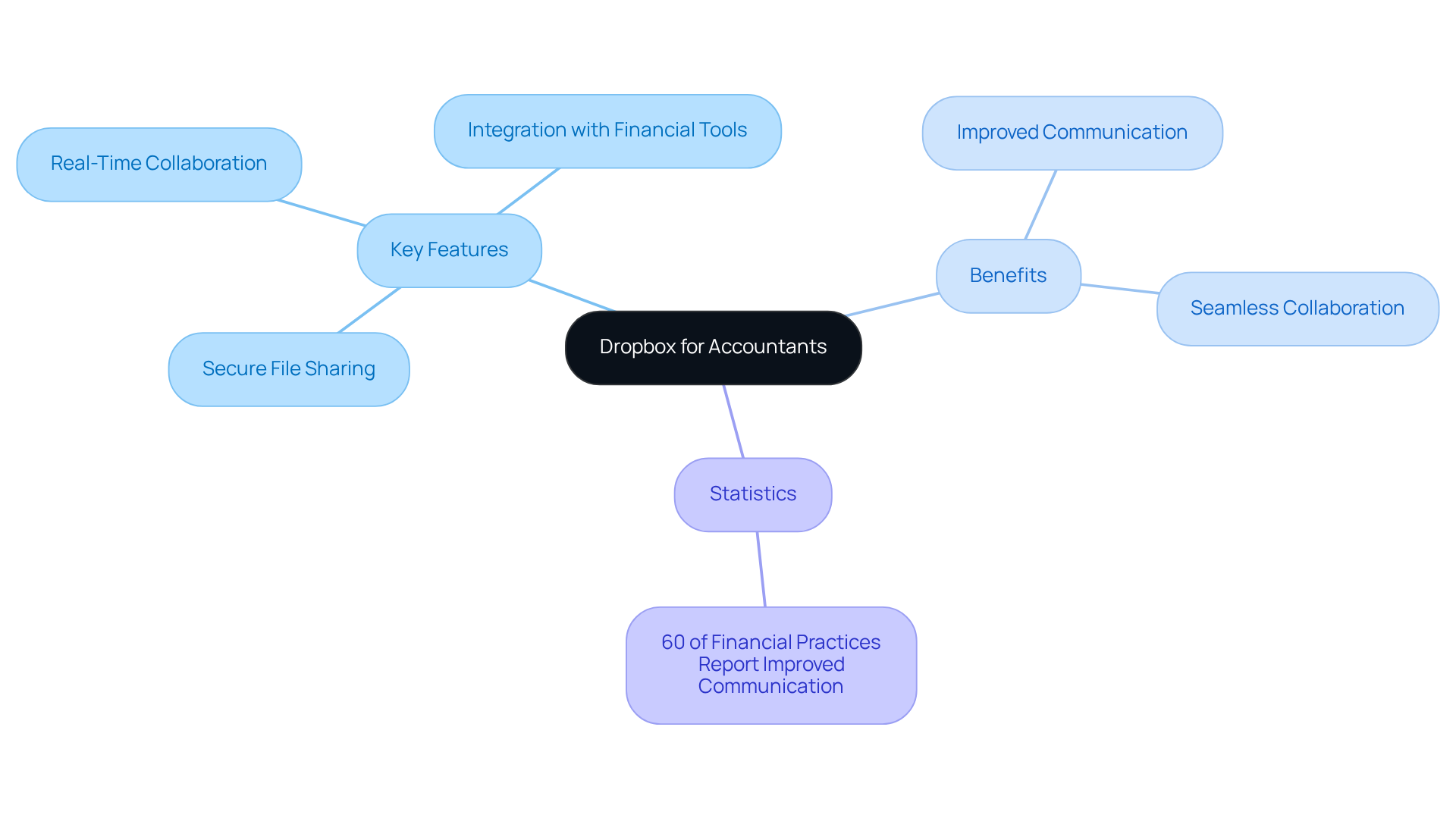 The center shows Dropbox as the main solution, with branches detailing its features, benefits, and important statistics. Each branch helps you understand why Dropbox is valuable for accounting firms. The center shows Dropbox as the main solution, with branches detailing its features, benefits, and important statistics. Each branch helps you understand why Dropbox is valuable for accounting firms.