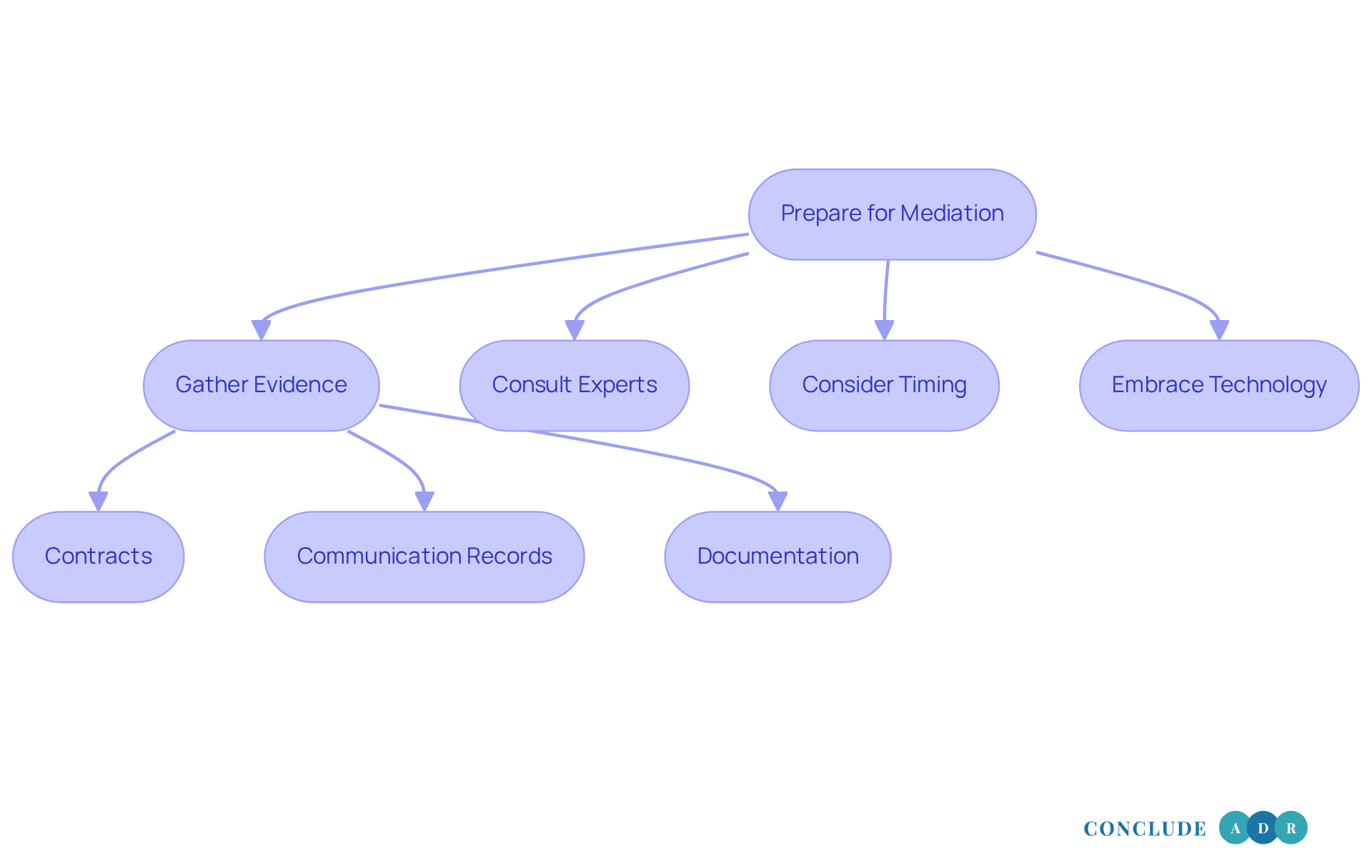 Follow the arrows to see how each step leads to the next in preparing for mediation. Each box represents an important action to take, ensuring you're well-prepared for a successful negotiation.