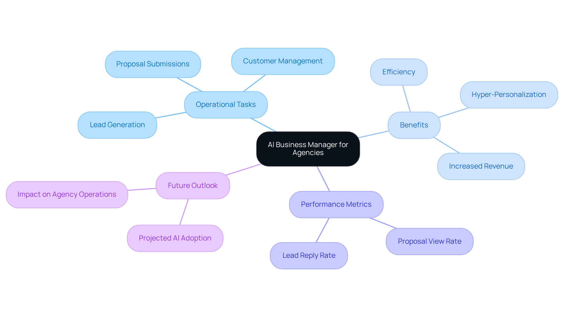 This mindmap shows the main features and benefits of the AI Business Manager. Each branch details specific aspects, helping you see how they all connect to enhance agency operations.