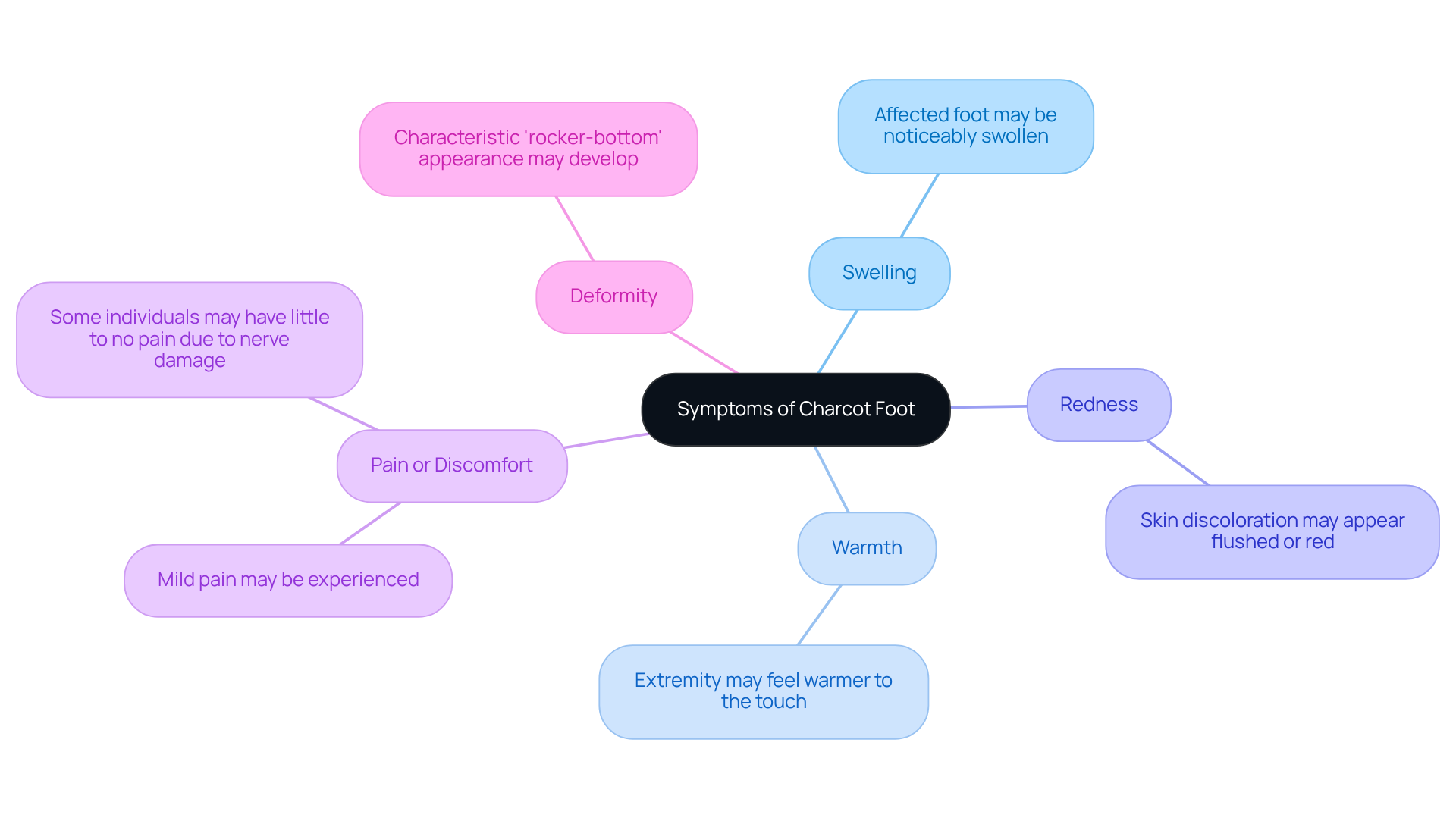 This mindmap helps you see the different symptoms of Charcot foot. Start at the center with the main topic, then follow the branches to learn about each symptom. Each branch gives you a quick overview of what to look for, making it easier to understand and remember.