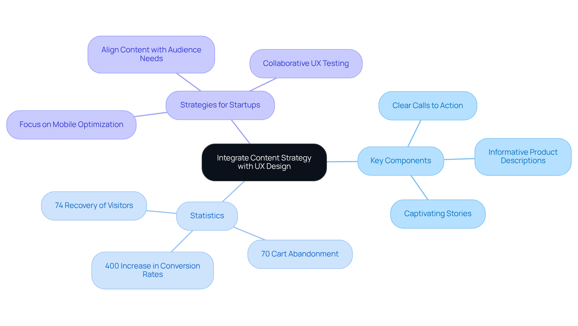 The central idea represents the integration of content strategy and UX design. Each branch explores different aspects: components that enhance UX, important statistics that highlight the impact of good design, and strategies for startups to improve their approach.