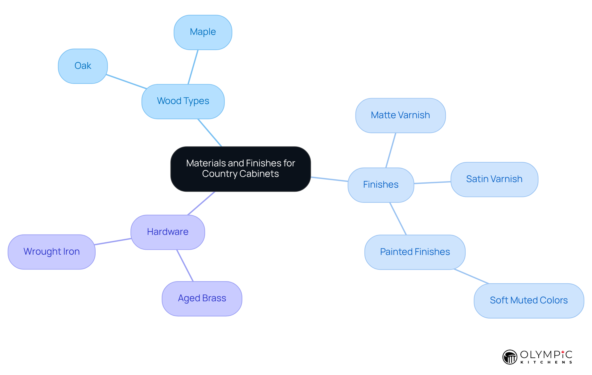 Start at the center with the main topic, then explore each branch to see the different materials and finishes that contribute to the authenticity and durability of country cabinets.