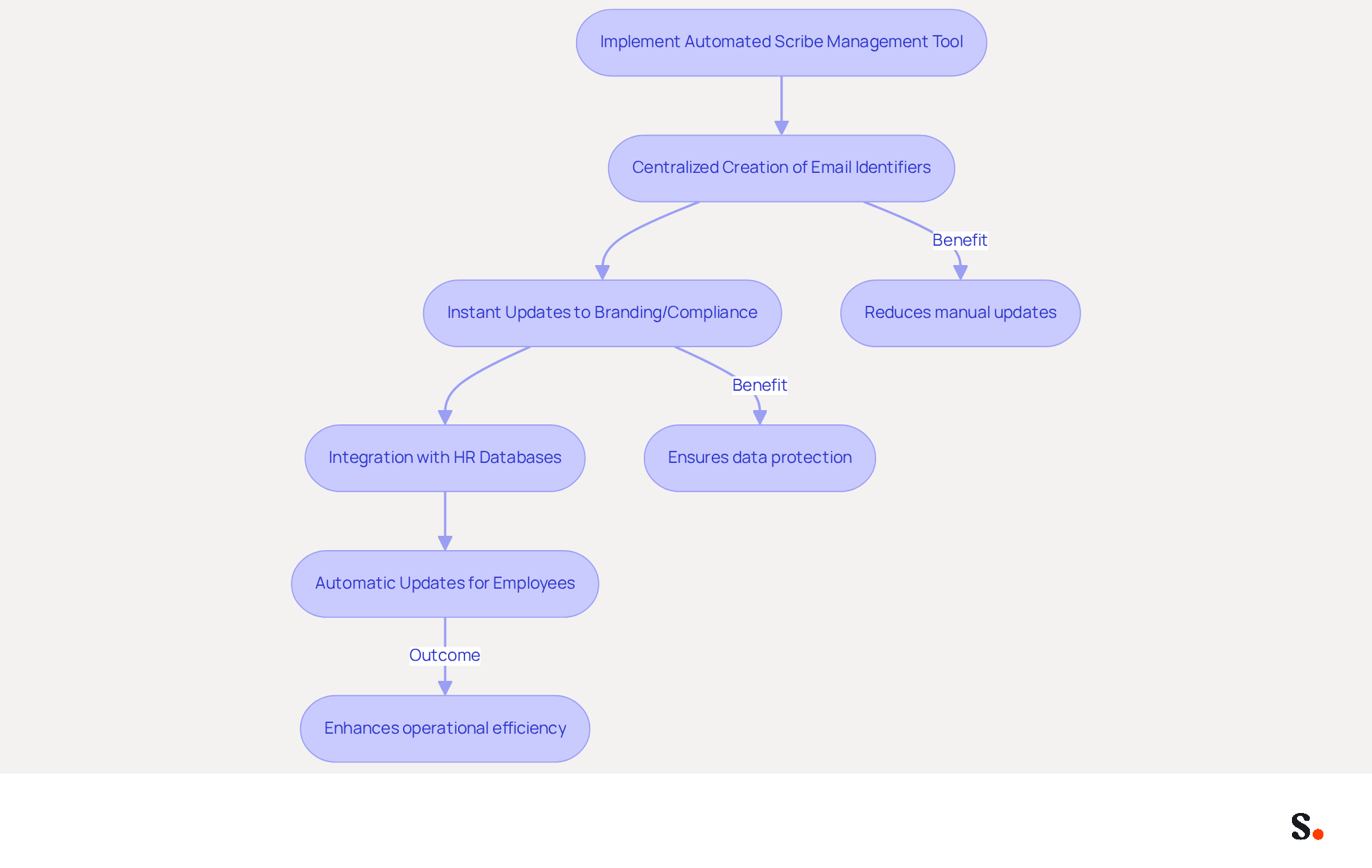This flowchart illustrates how implementing the Scribe management tool streamlines signature management. Each step shows how the process improves efficiency and consistency, making it easier to understand the benefits of automation. This flowchart illustrates how implementing the Scribe management tool streamlines signature management. Each step shows how the process improves efficiency and consistency, making it easier to understand the benefits of automation.