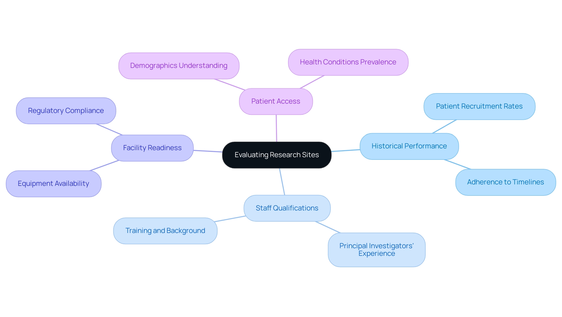 The central node represents the overall evaluation process, with branches indicating key criteria and sub-branches detailing specific considerations for each criterion.