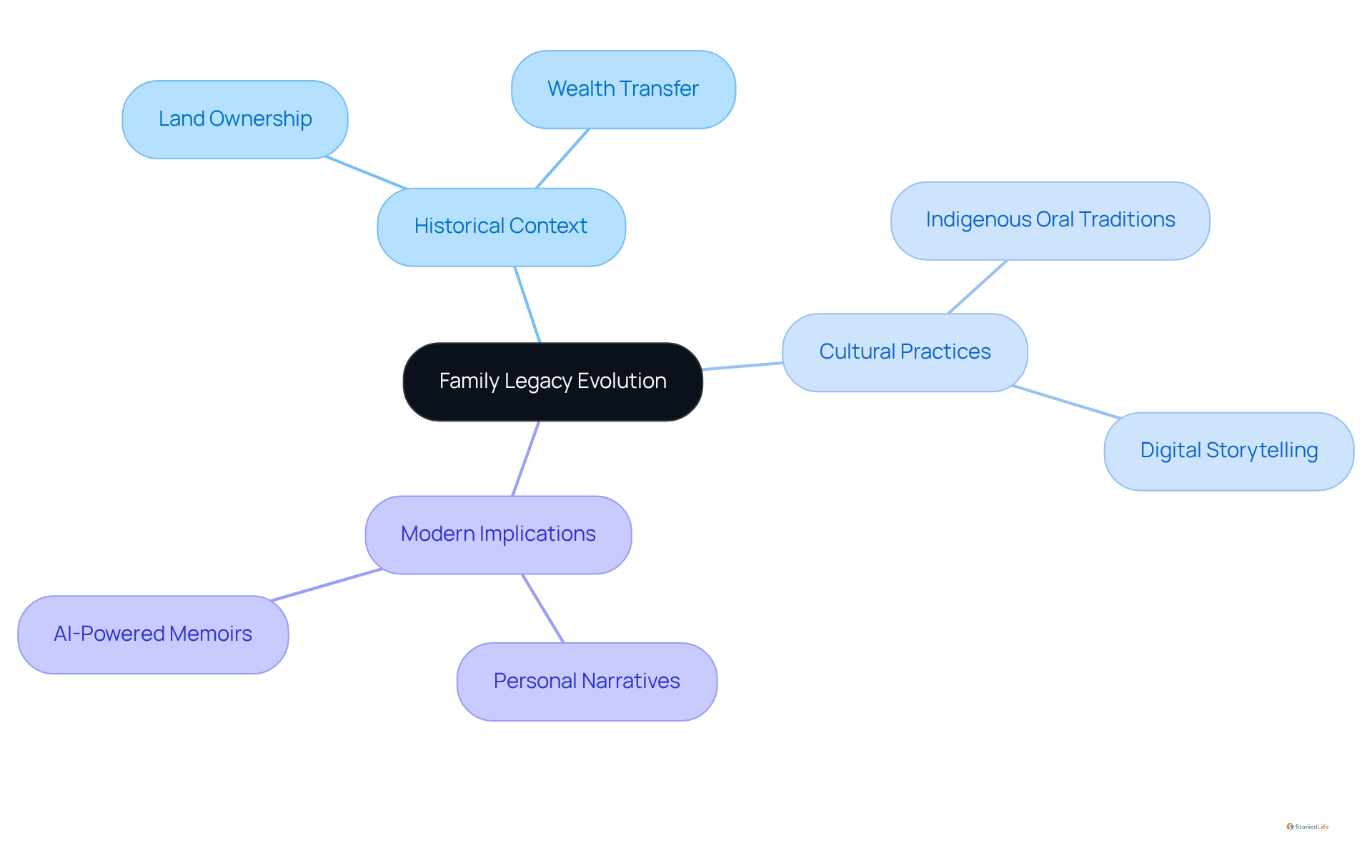 The central node represents the overall theme of family legacy. Each branch explores different aspects of this evolution, showing how our understanding of legacy has changed over time and the various ways we can preserve our stories.