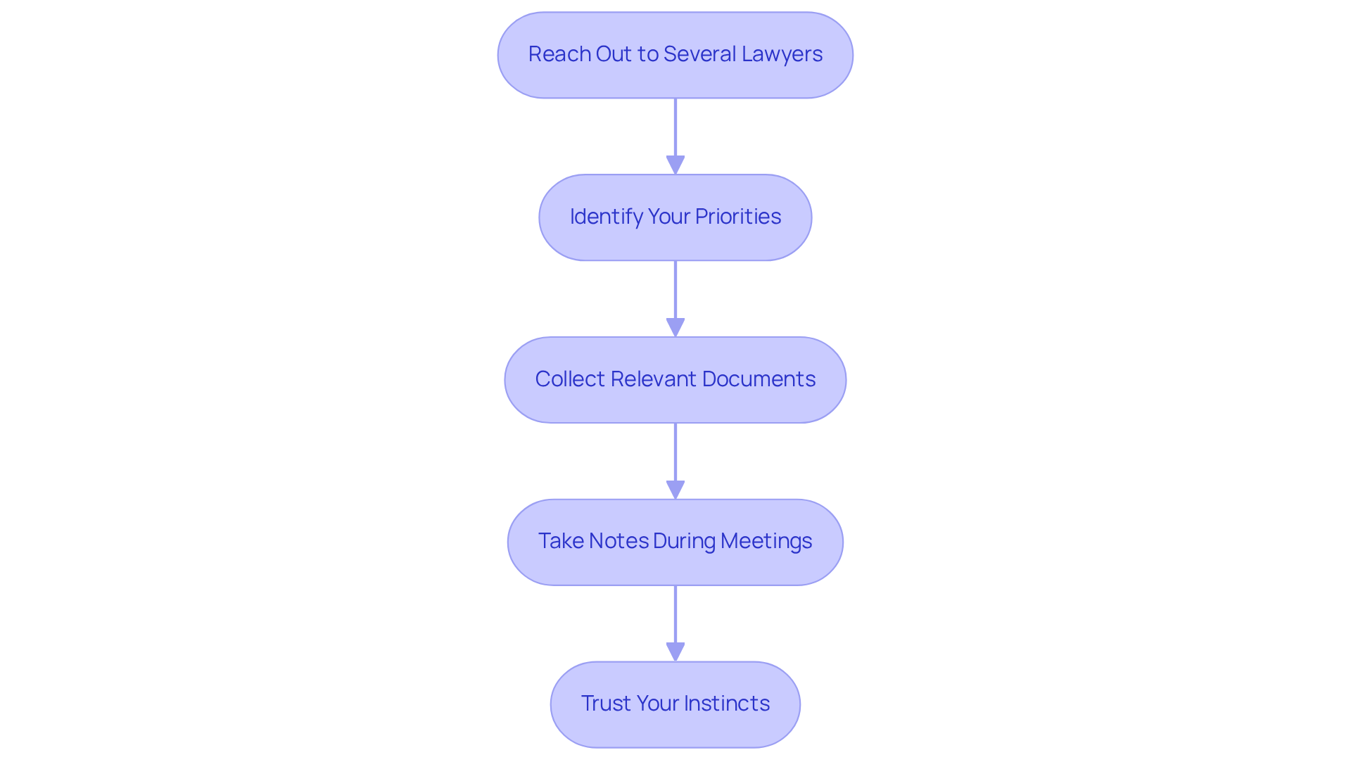 Each box represents a step you should take before meeting with a lawyer. Follow the arrows to see the order of actions that will help you prepare effectively.