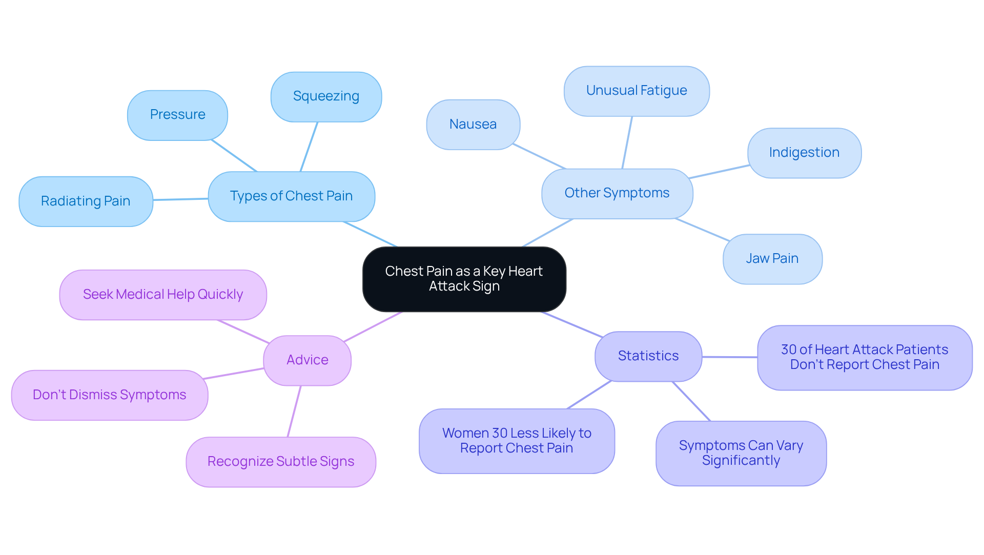 The central node represents the main topic of chest pain. Each branch shows related symptoms and important information, helping you see how they connect to heart health.