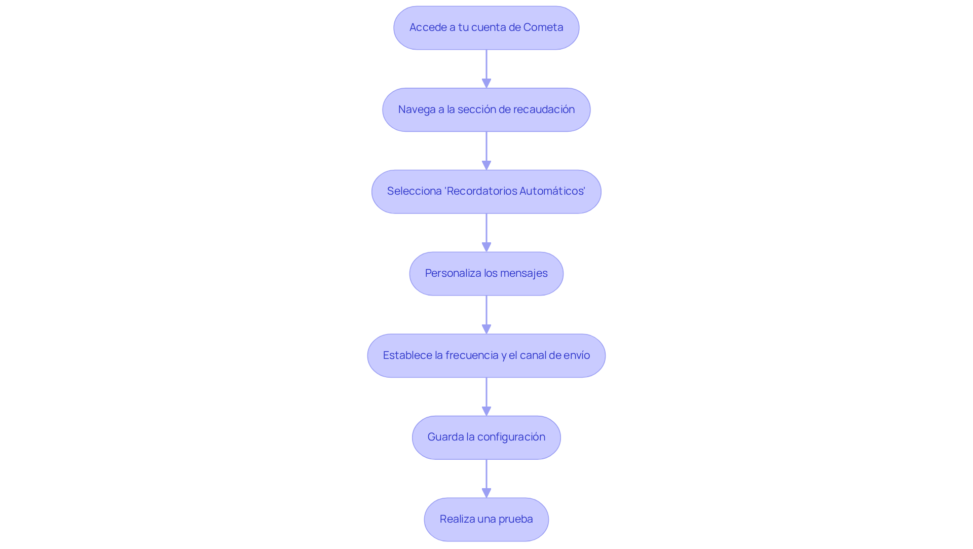 Cada paso en el diagrama representa una acción que debes realizar para configurar los recordatorios automáticos. Sigue las flechas para ver cómo avanzar de un paso al siguiente.
