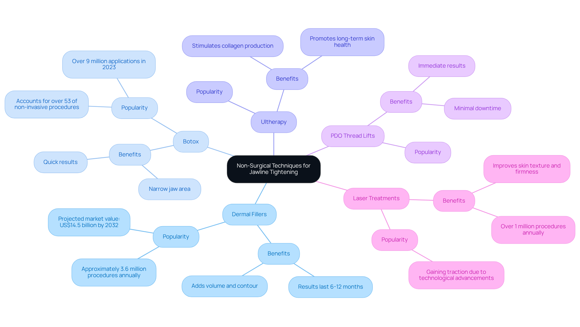 The central node represents the main topic, while each branch shows a different technique. Follow the branches to learn about the benefits and details of each method, helping you understand your options for enhancing your jawline. The central node represents the main topic, while each branch shows a different technique. Follow the branches to learn about the benefits and details of each method, helping you understand your options for enhancing your jawline.