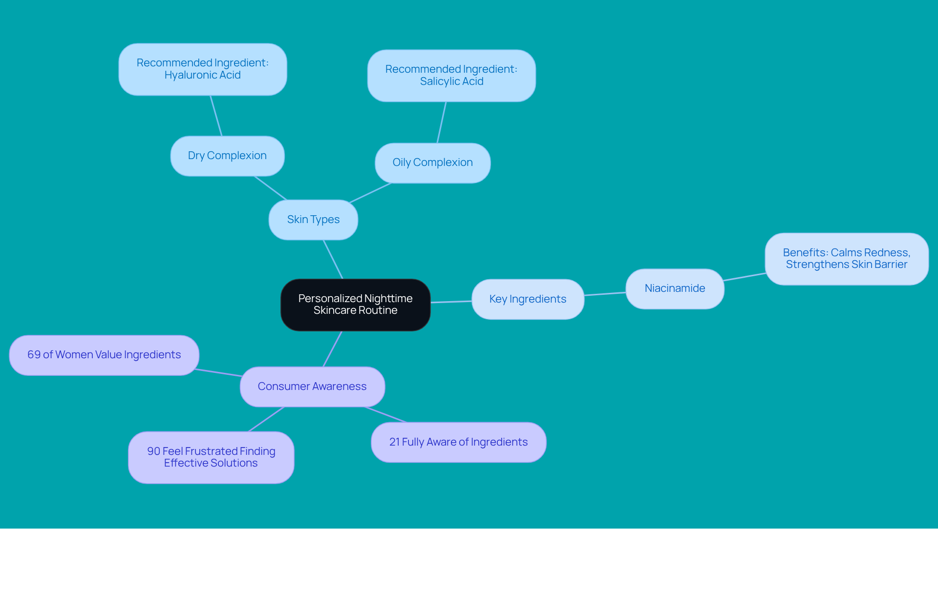 The center shows the main idea of a personalized skincare routine. Follow the branches to explore different skin types, recommended ingredients, and important consumer insights. Each color represents a different category, making it easy to navigate. The center shows the main idea of a personalized skincare routine. Follow the branches to explore different skin types, recommended ingredients, and important consumer insights. Each color represents a different category, making it easy to navigate.
