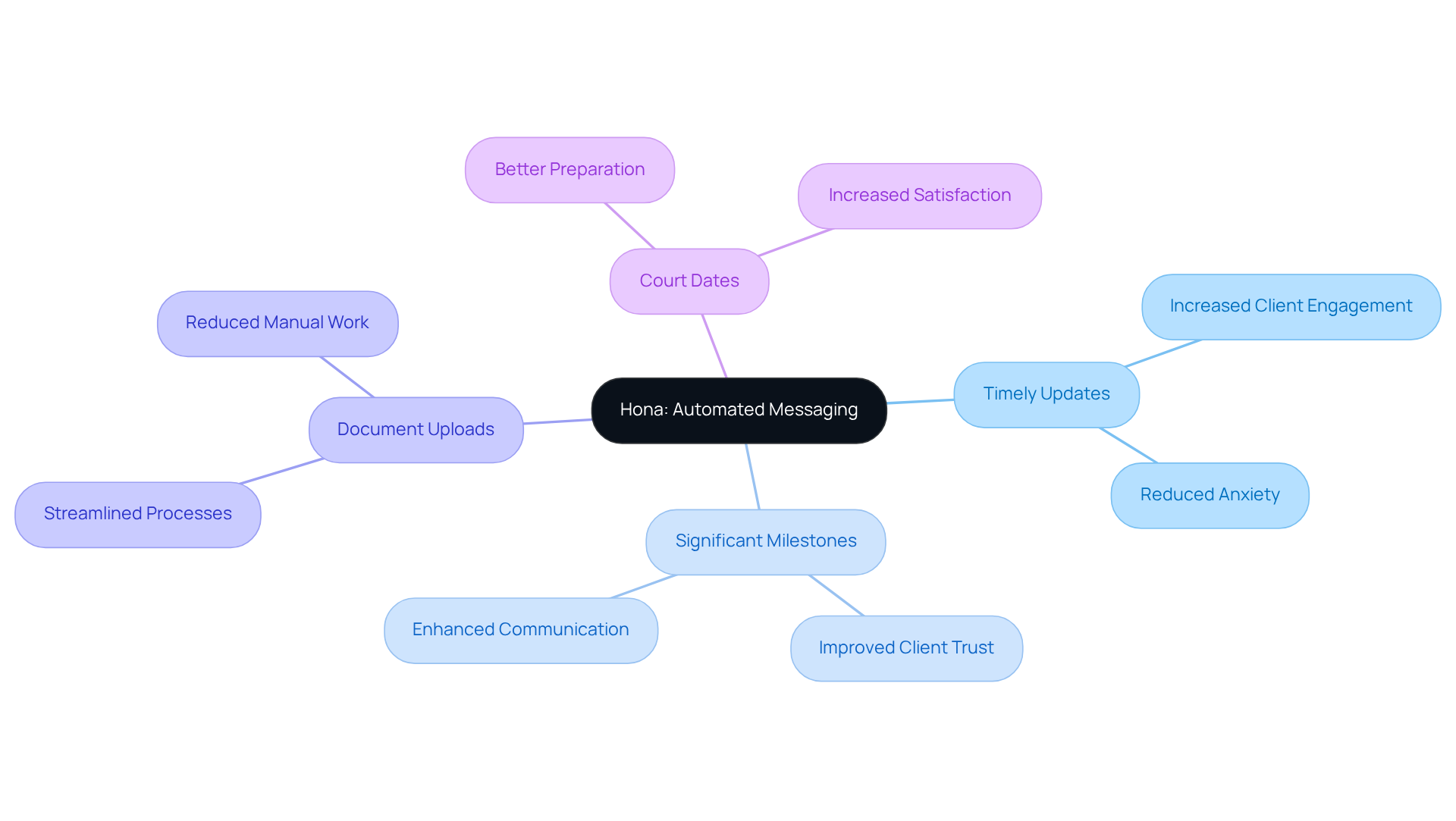 Start at the center with Hona's messaging system, then explore the branches to see its features and how they help keep clients informed and engaged.
