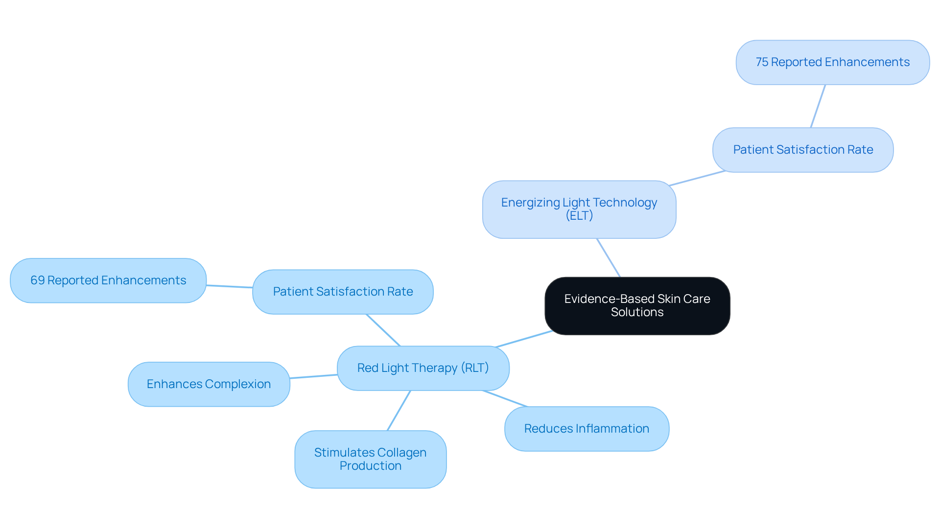 The center shows the main theme of skin care solutions, while branches illustrate specific therapies and their benefits — the further you go, the more detailed information you uncover. The center shows the main theme of skin care solutions, while branches illustrate specific therapies and their benefits — the further you go, the more detailed information you uncover.