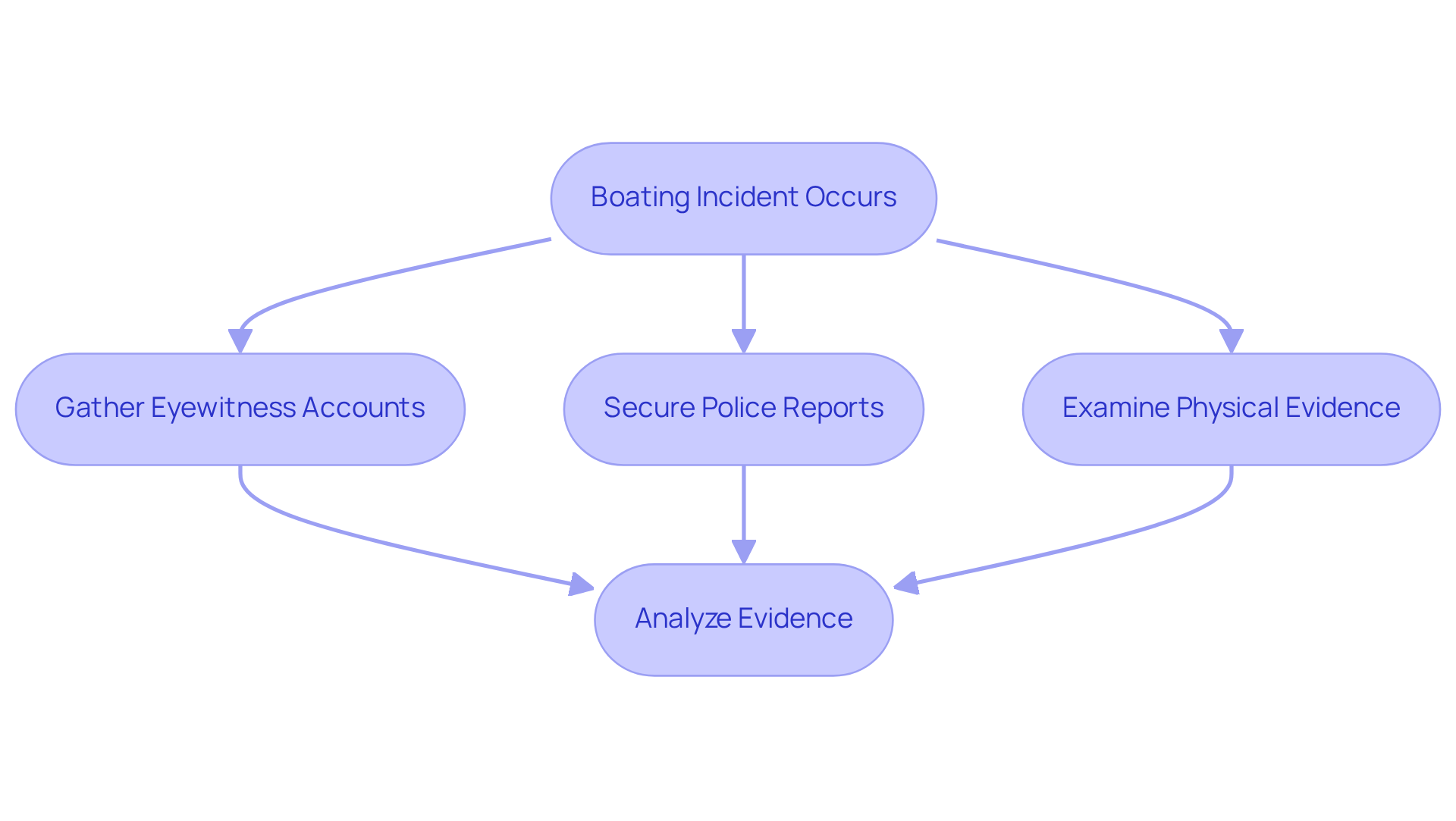 This flowchart shows the steps lawyers take after a boating incident. Each box represents a key action in the investigation, helping you understand how they gather evidence to support their clients' cases. This flowchart shows the steps lawyers take after a boating incident. Each box represents a key action in the investigation, helping you understand how they gather evidence to support their clients' cases.