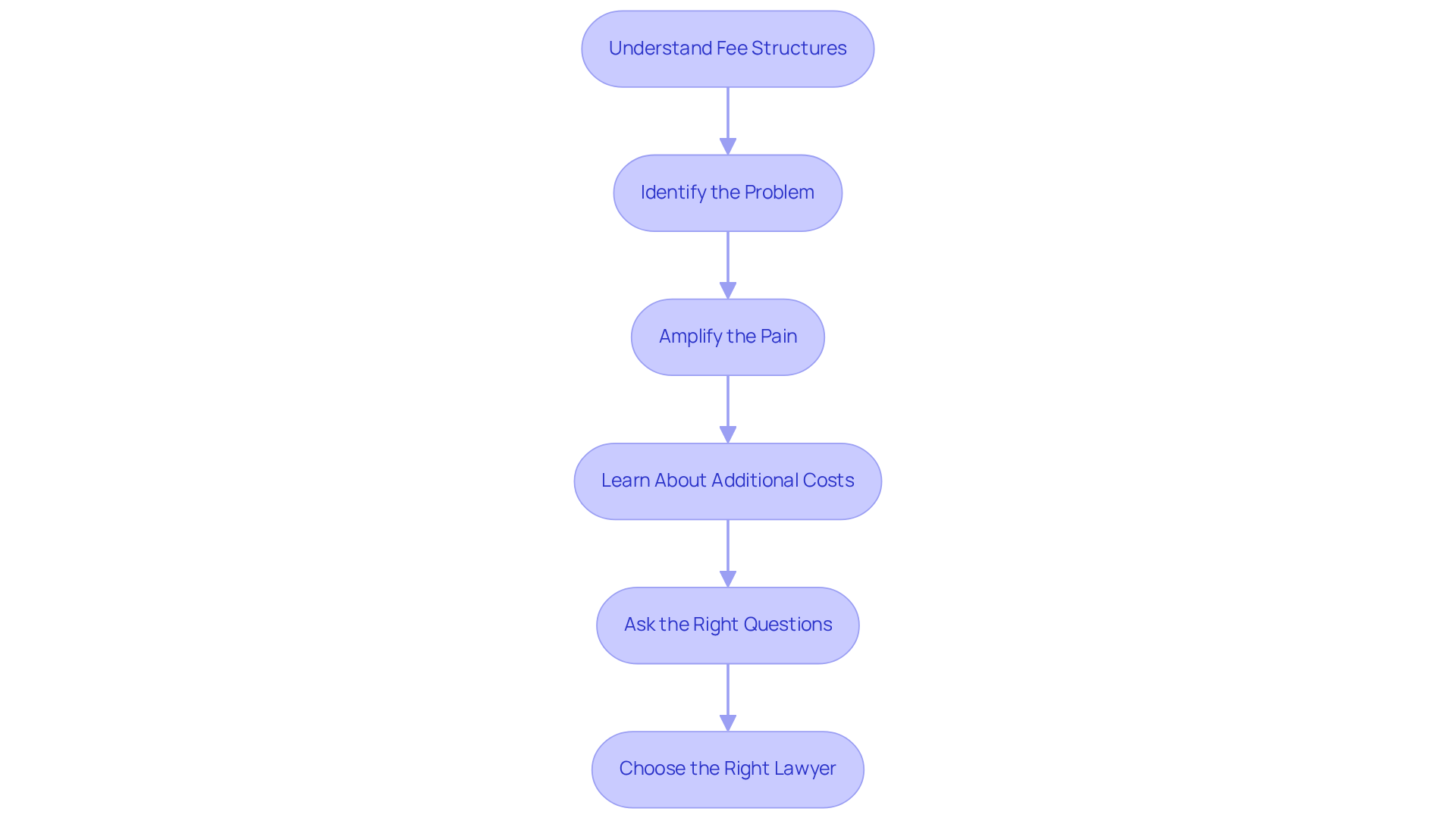 Follow the arrows to see the steps you should take to understand legal fees. Each box represents a key action or consideration in your journey toward hiring a lawyer.