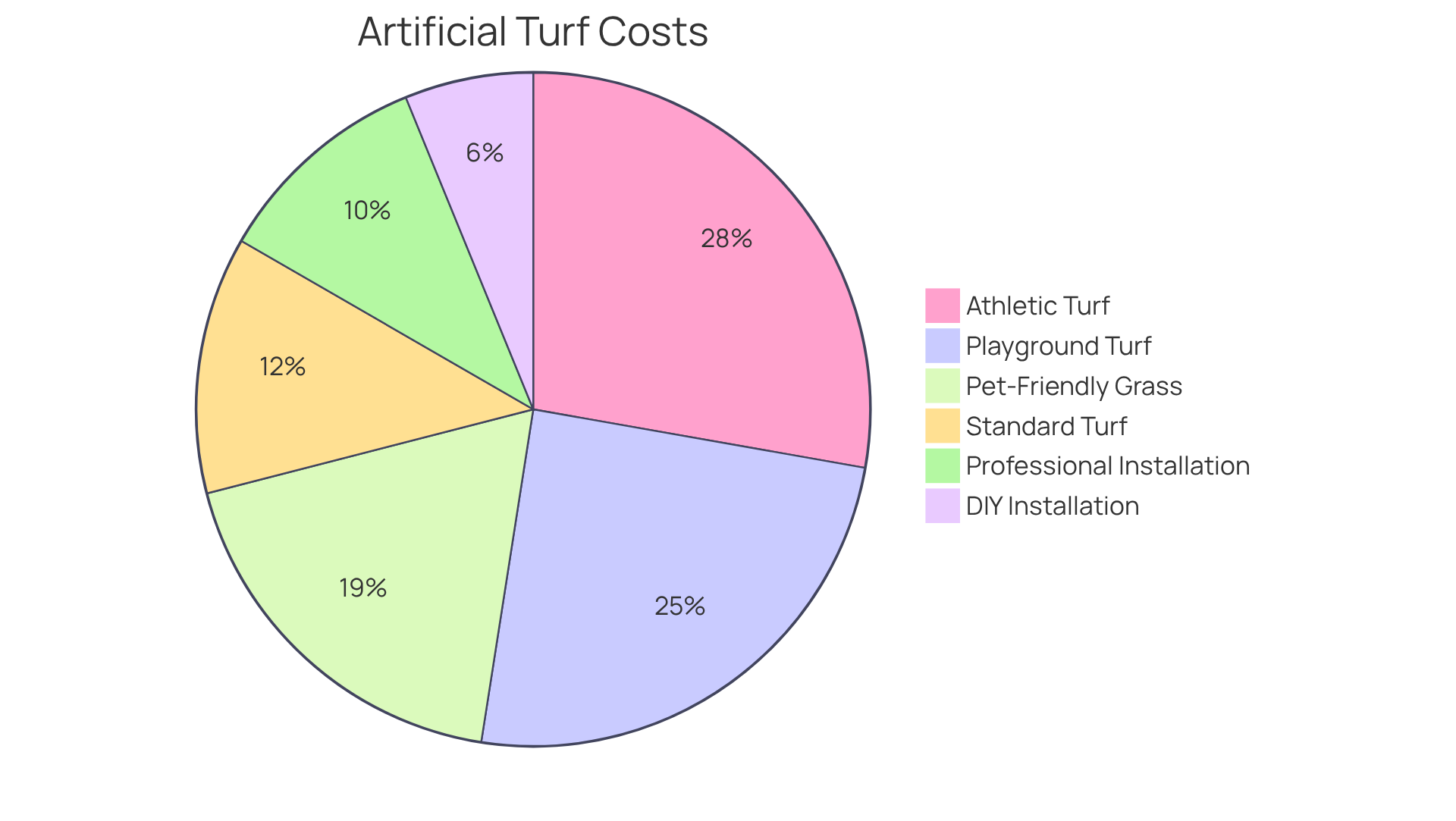 Each segment of the pie chart shows the average cost per square foot for different types of turf and installation methods. The larger the segment, the more it contributes to the overall cost. Each segment of the pie chart shows the average cost per square foot for different types of turf and installation methods. The larger the segment, the more it contributes to the overall cost.