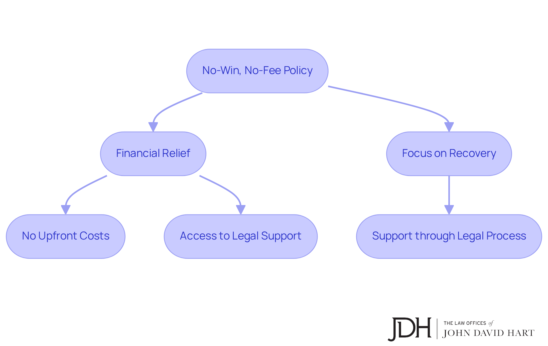 This flowchart shows how the no-win, no-fee policy works. Start with the policy at the top, then follow the arrows to see how it helps you financially and allows you to concentrate on your recovery. This flowchart shows how the no-win, no-fee policy works. Start with the policy at the top, then follow the arrows to see how it helps you financially and allows you to concentrate on your recovery.