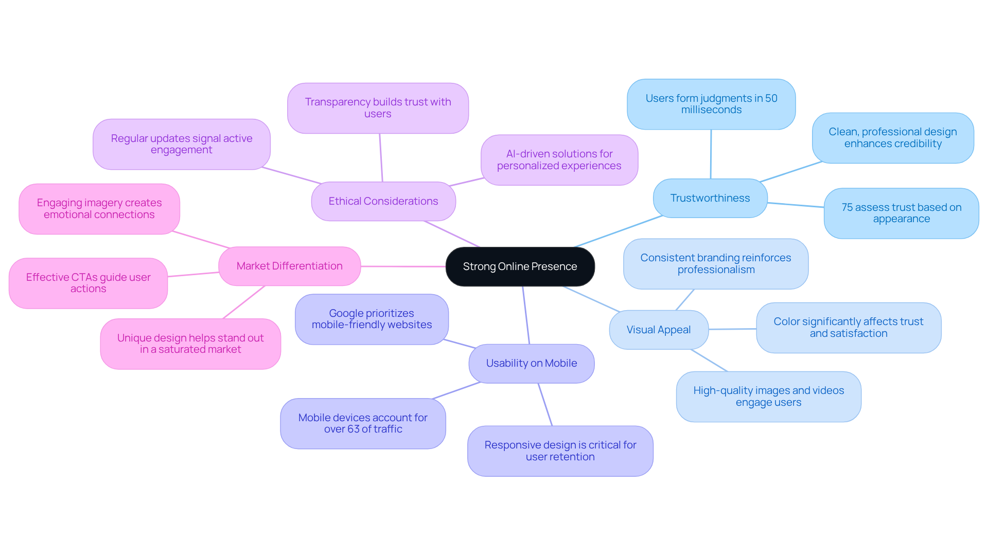Start in the center with the main idea of a strong online presence. Follow the branches to explore how trust, aesthetics, usability, ethics, and market strategy contribute to effective web design.
